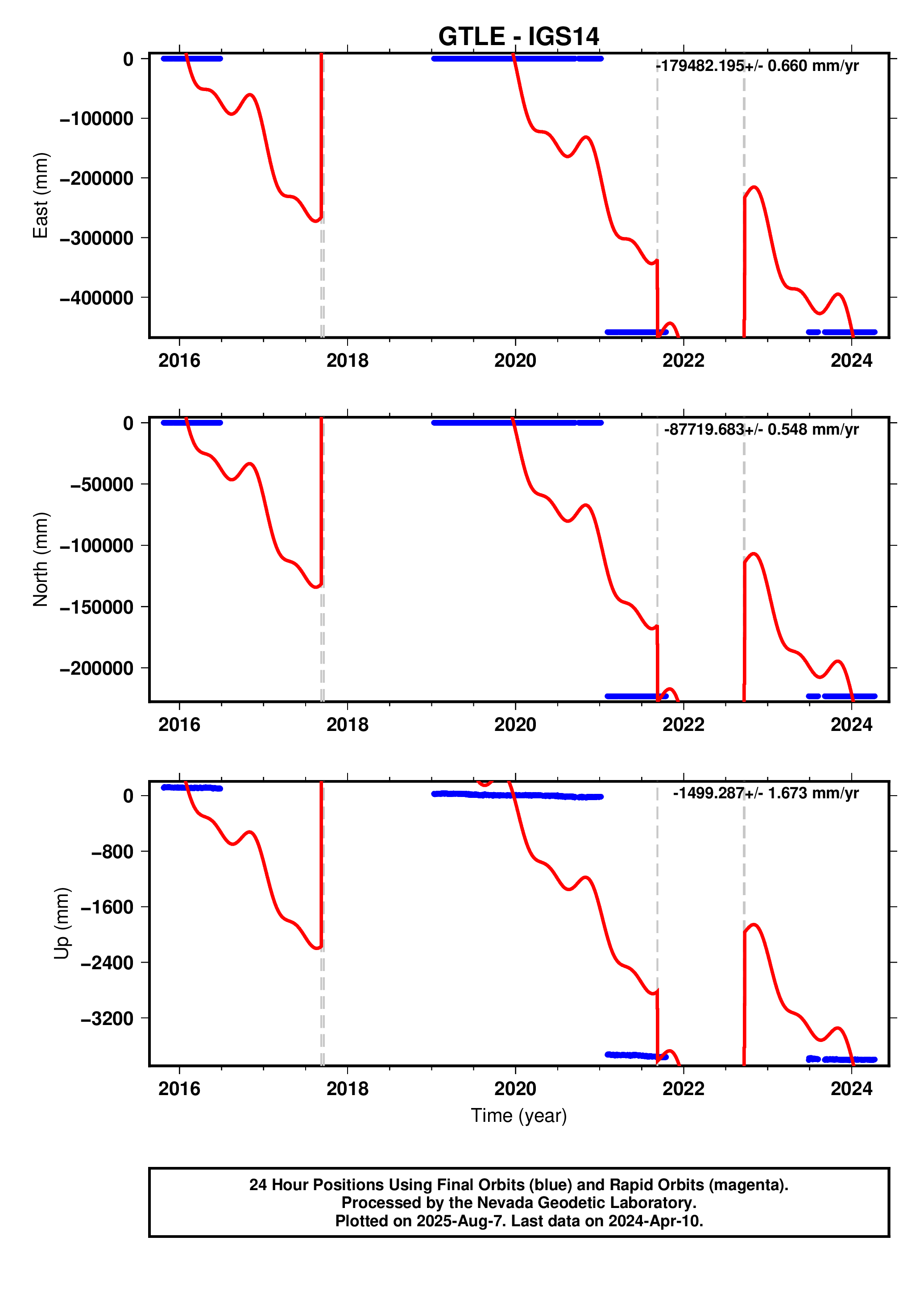 GPS time series plot