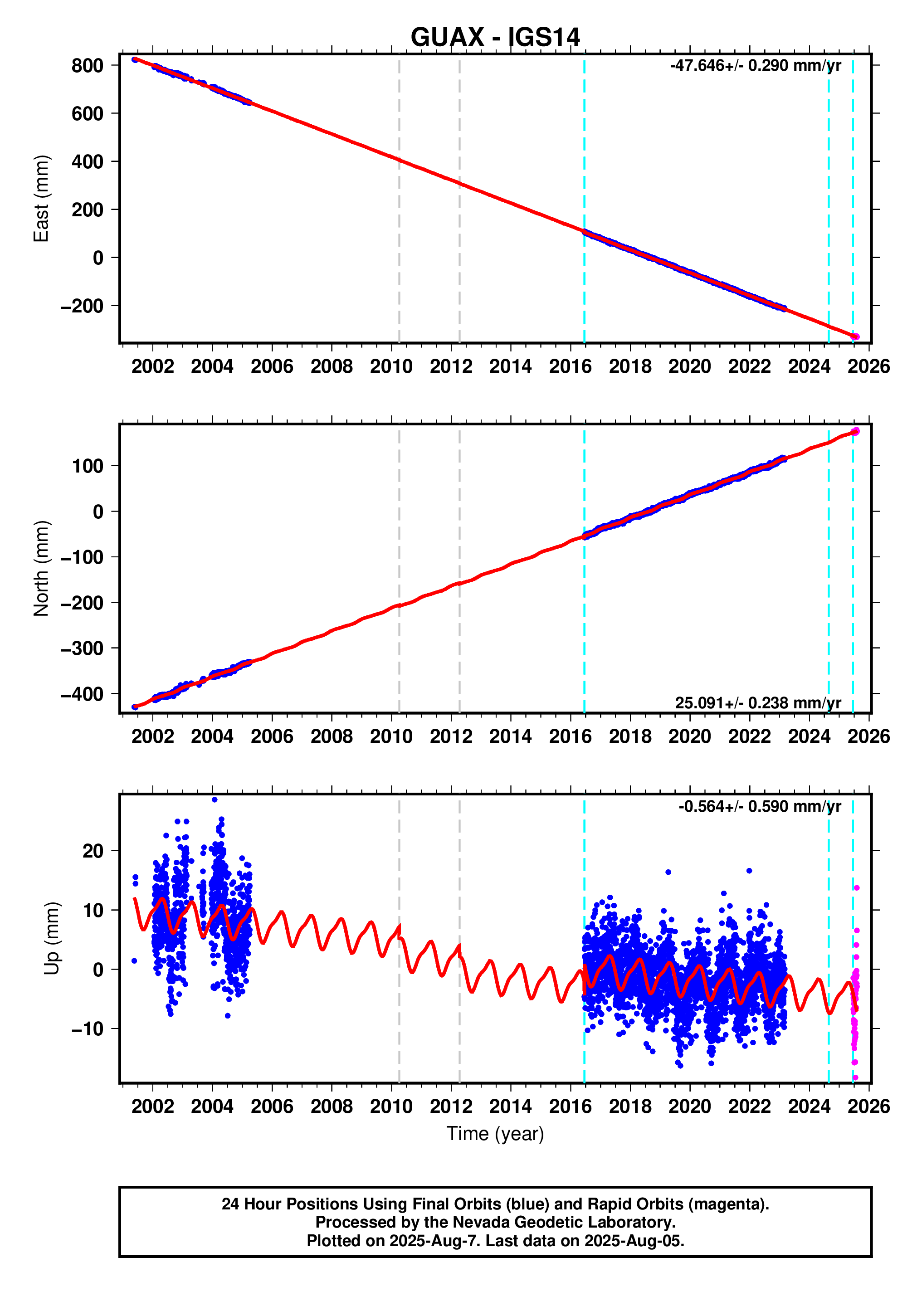 GPS time series plot