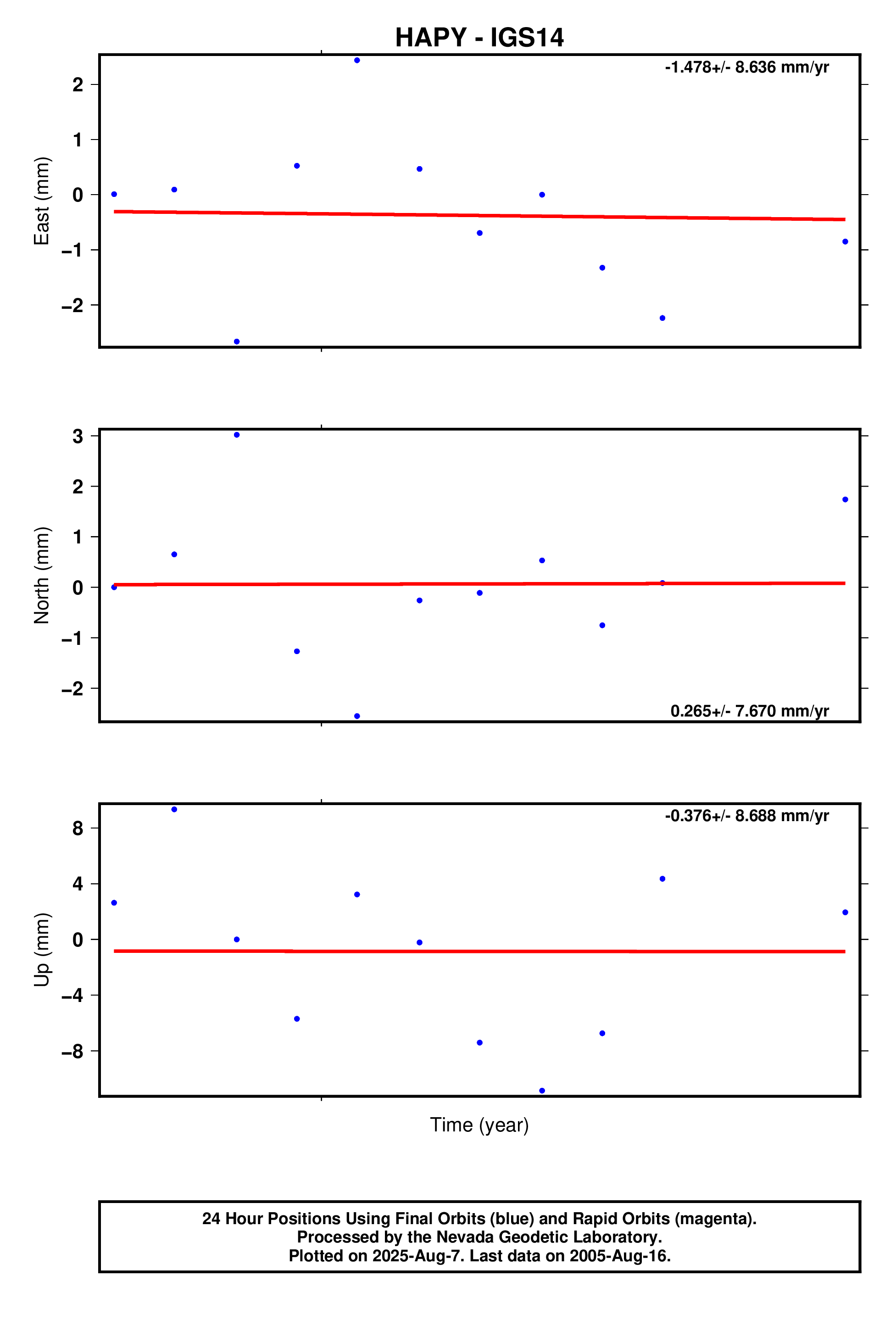 GPS time series plot
