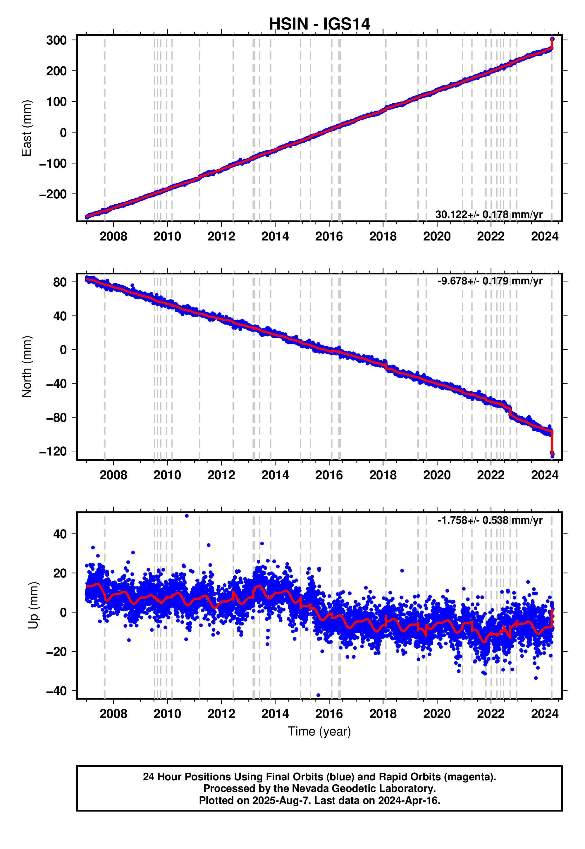 GPS time series plot