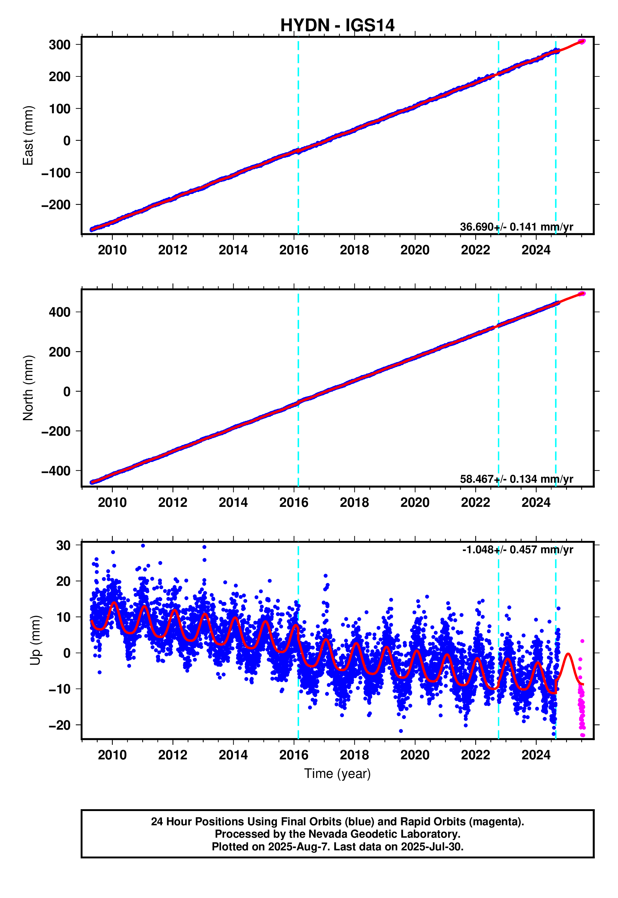 GPS time series plot