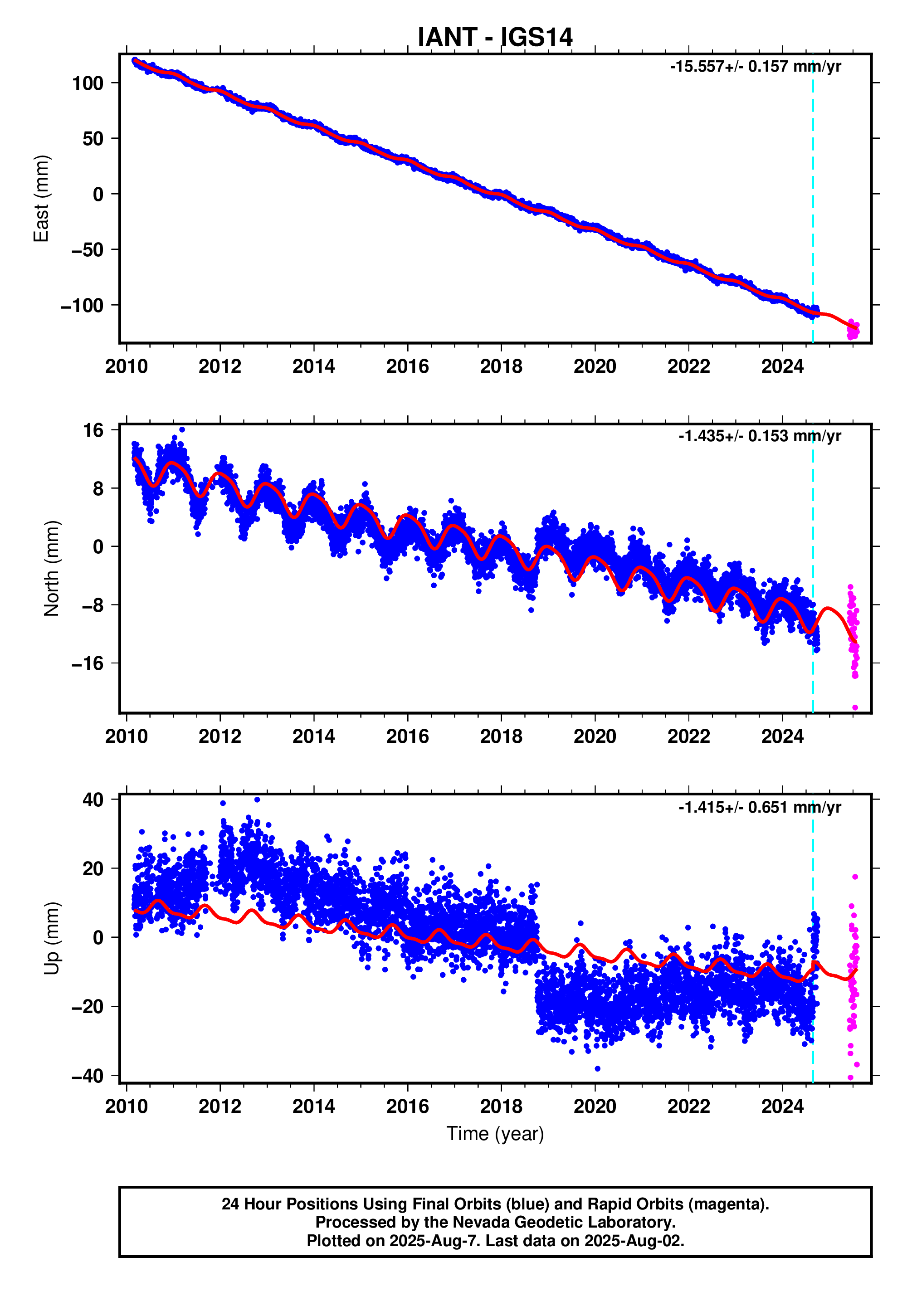 GPS time series plot