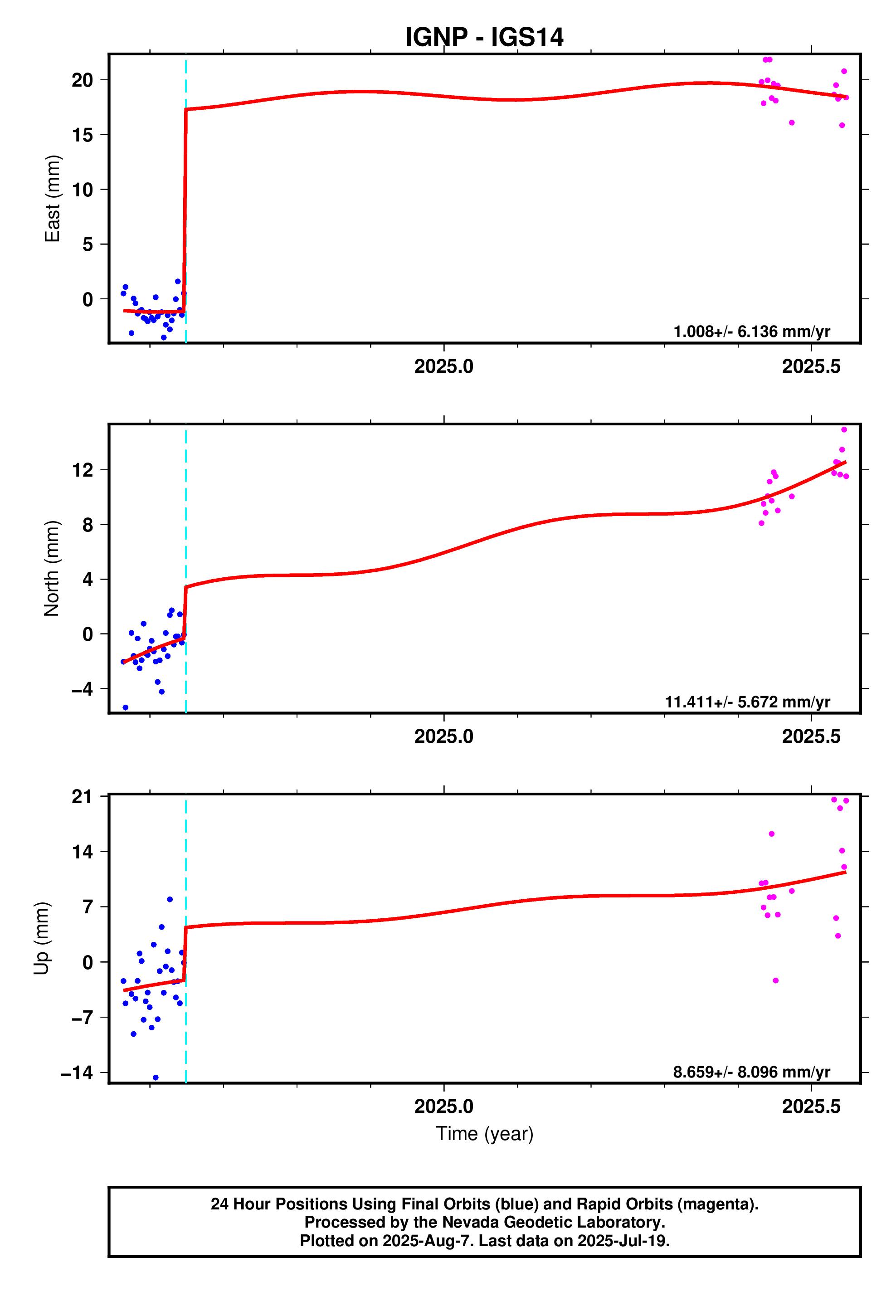GPS time series plot