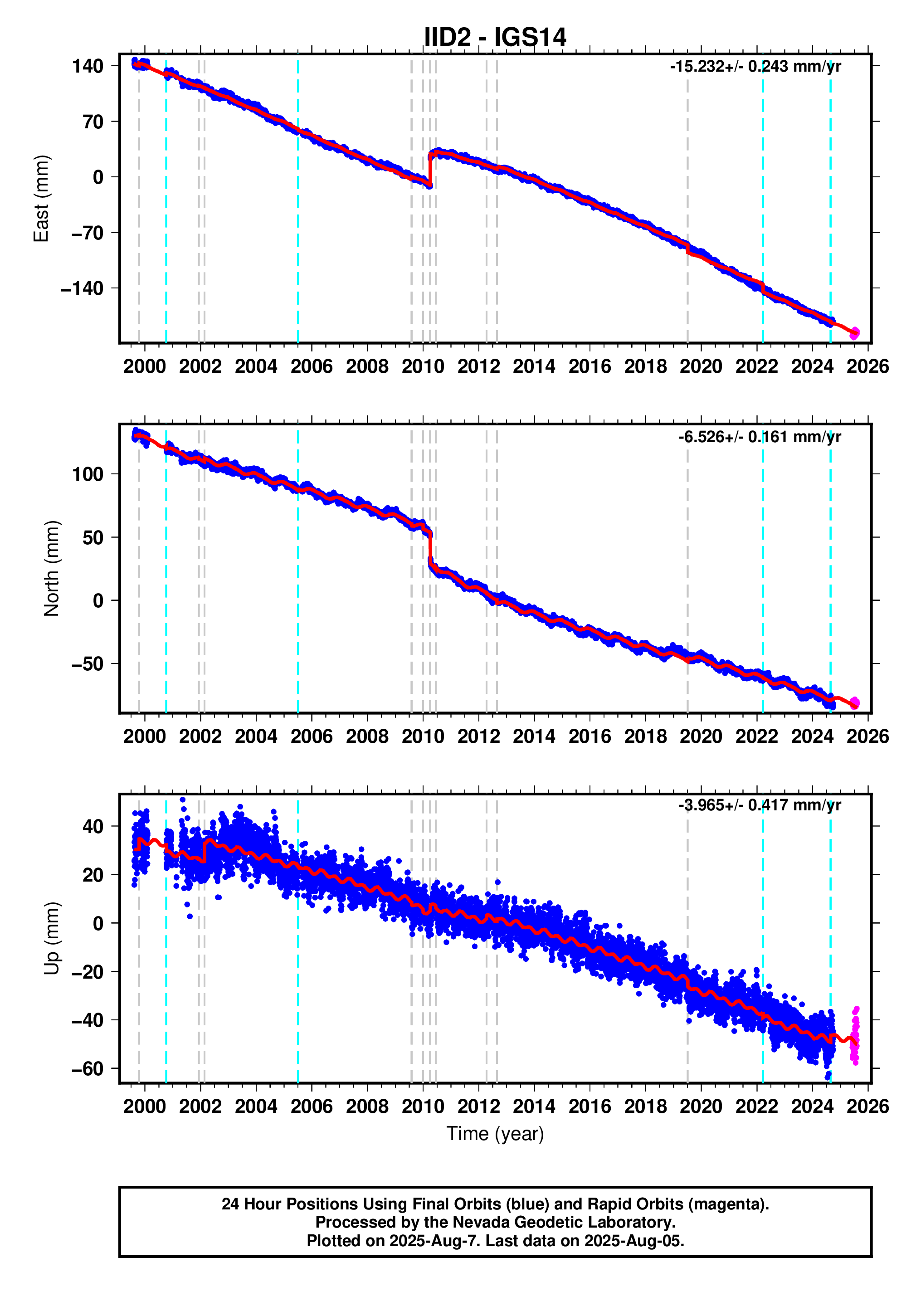 GPS time series plot