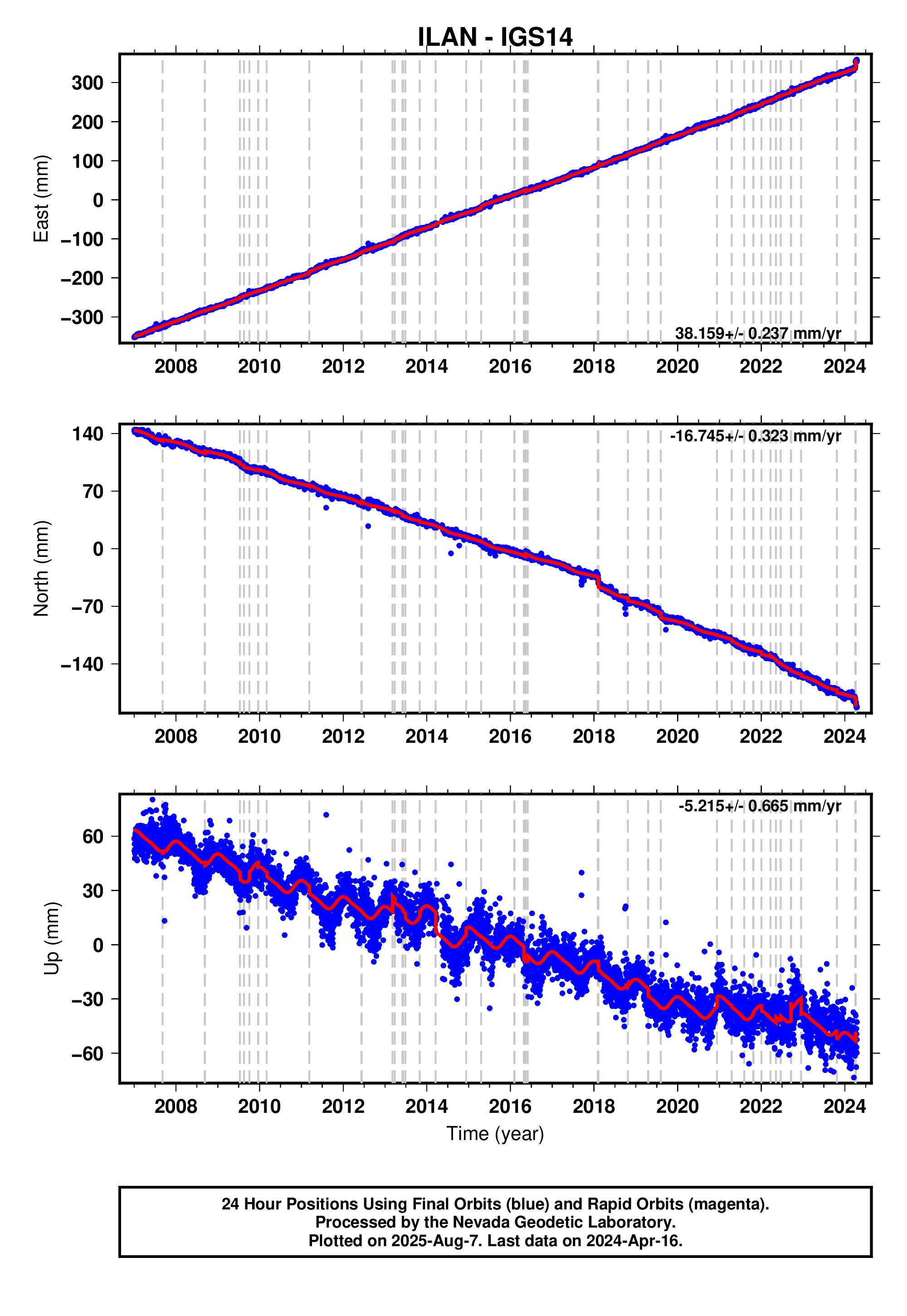GPS time series plot