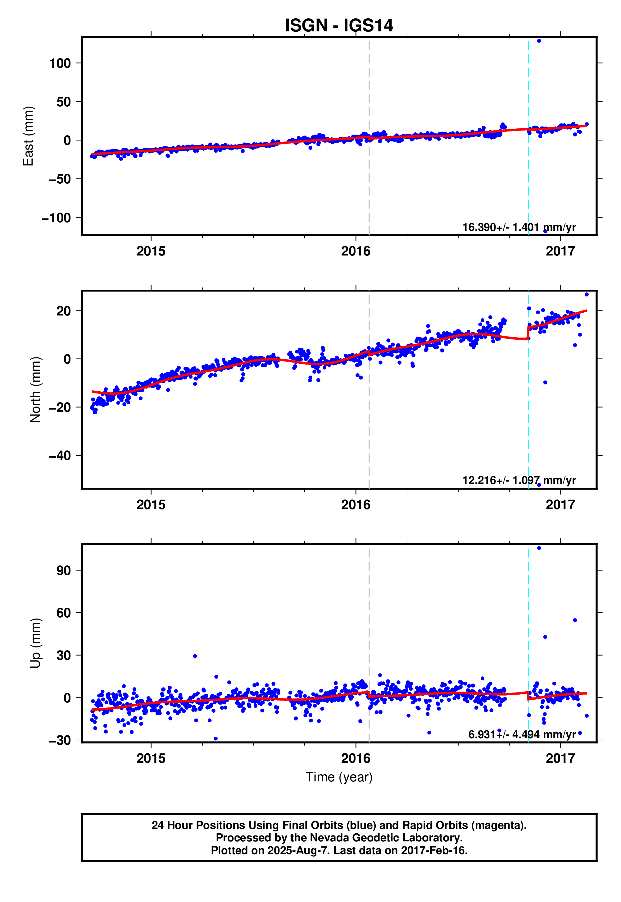 GPS time series plot