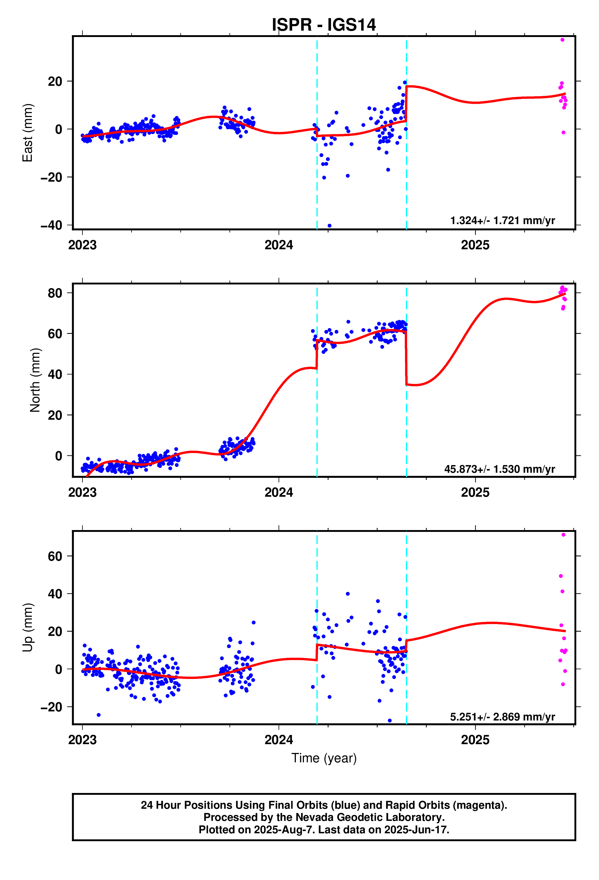 GPS time series plot