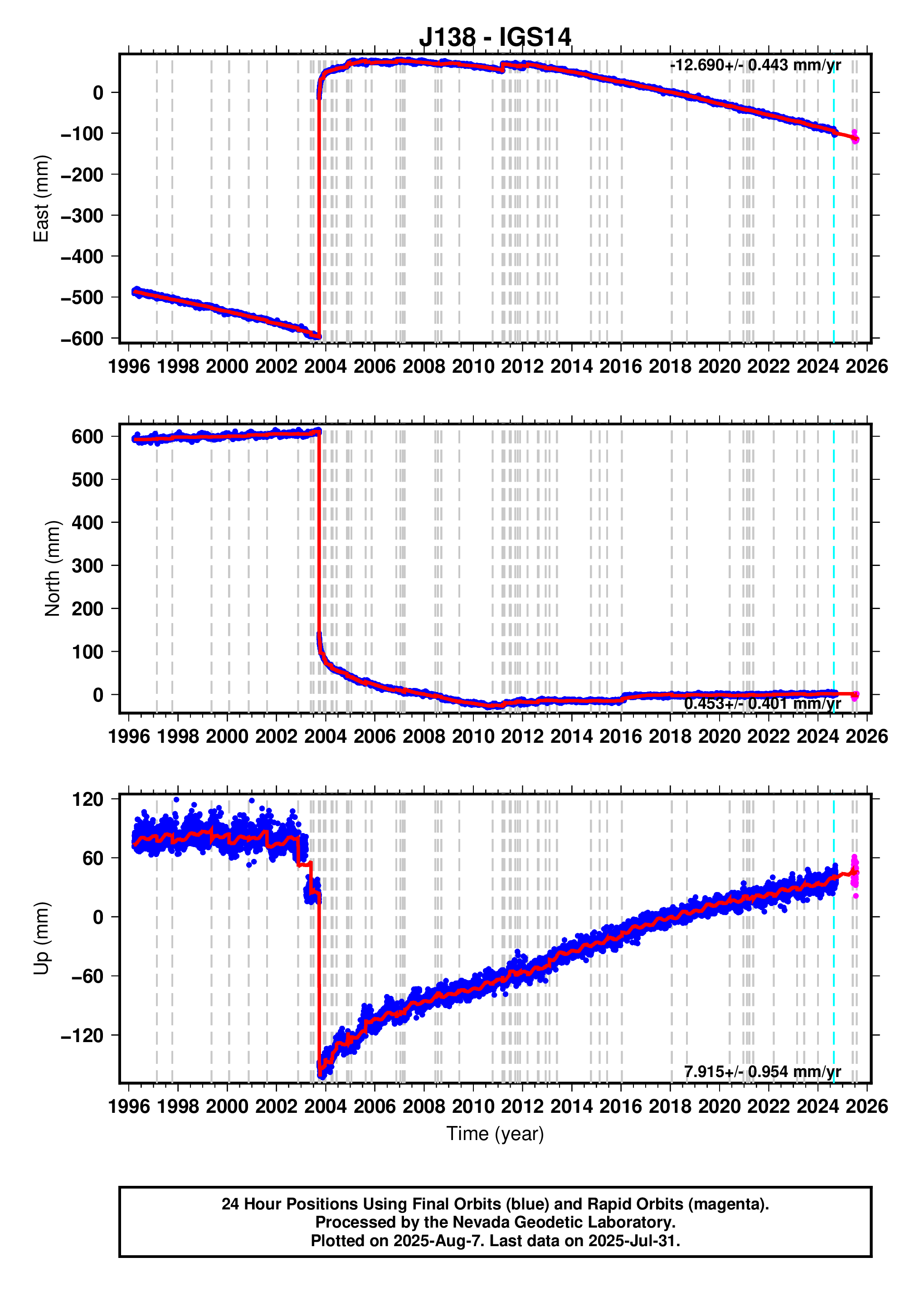 GPS time series plot
