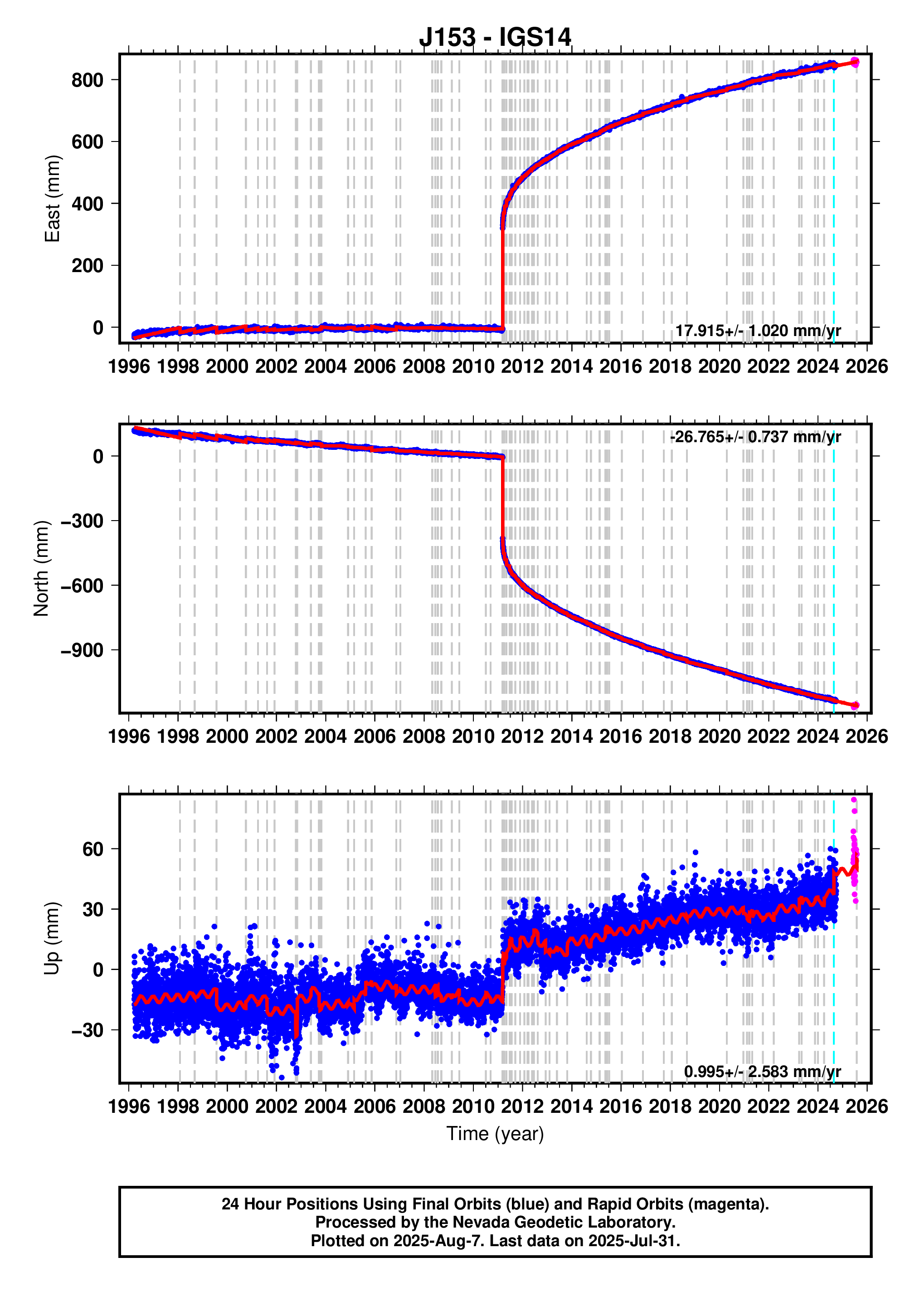 GPS time series plot