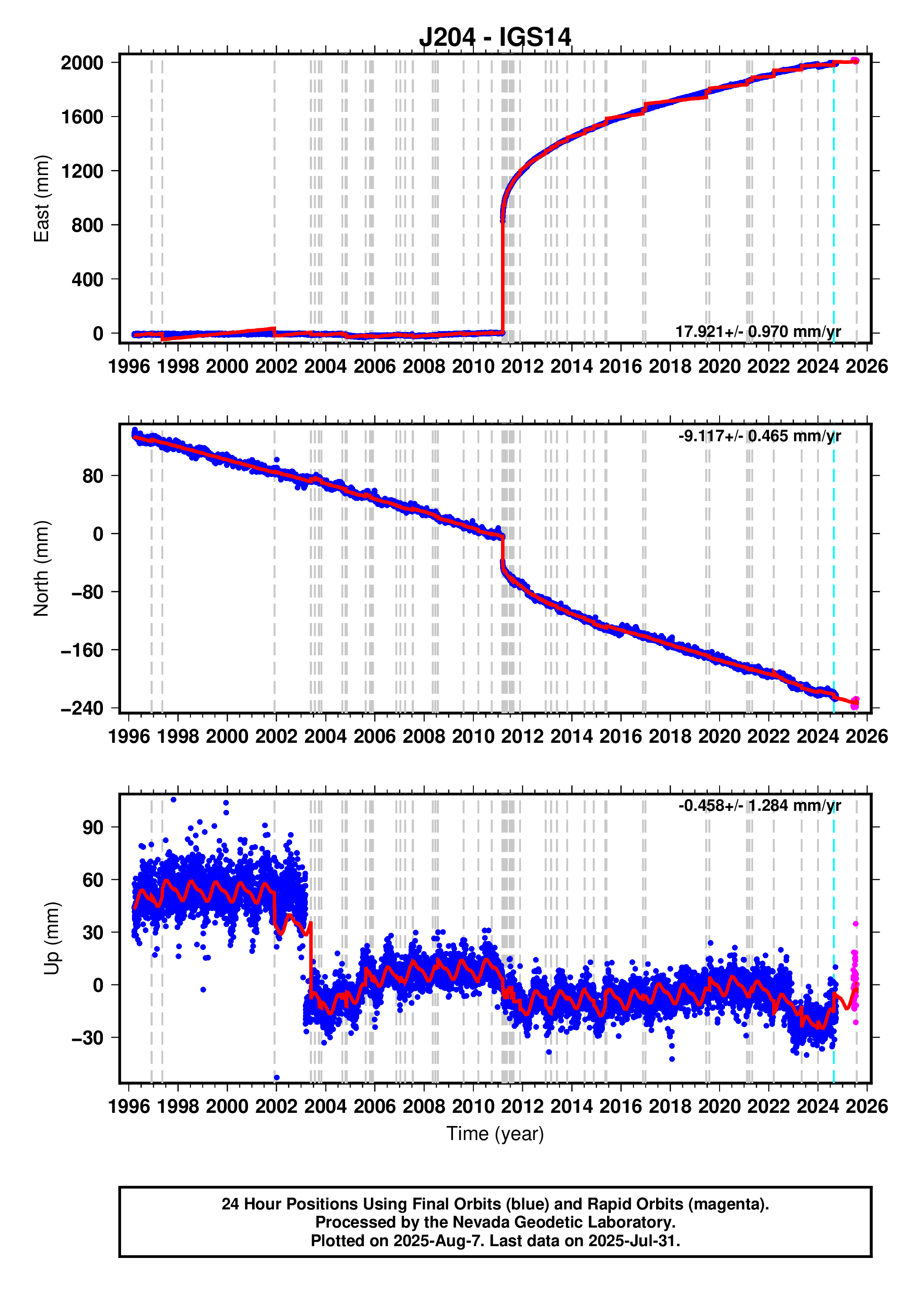 GPS time series plot