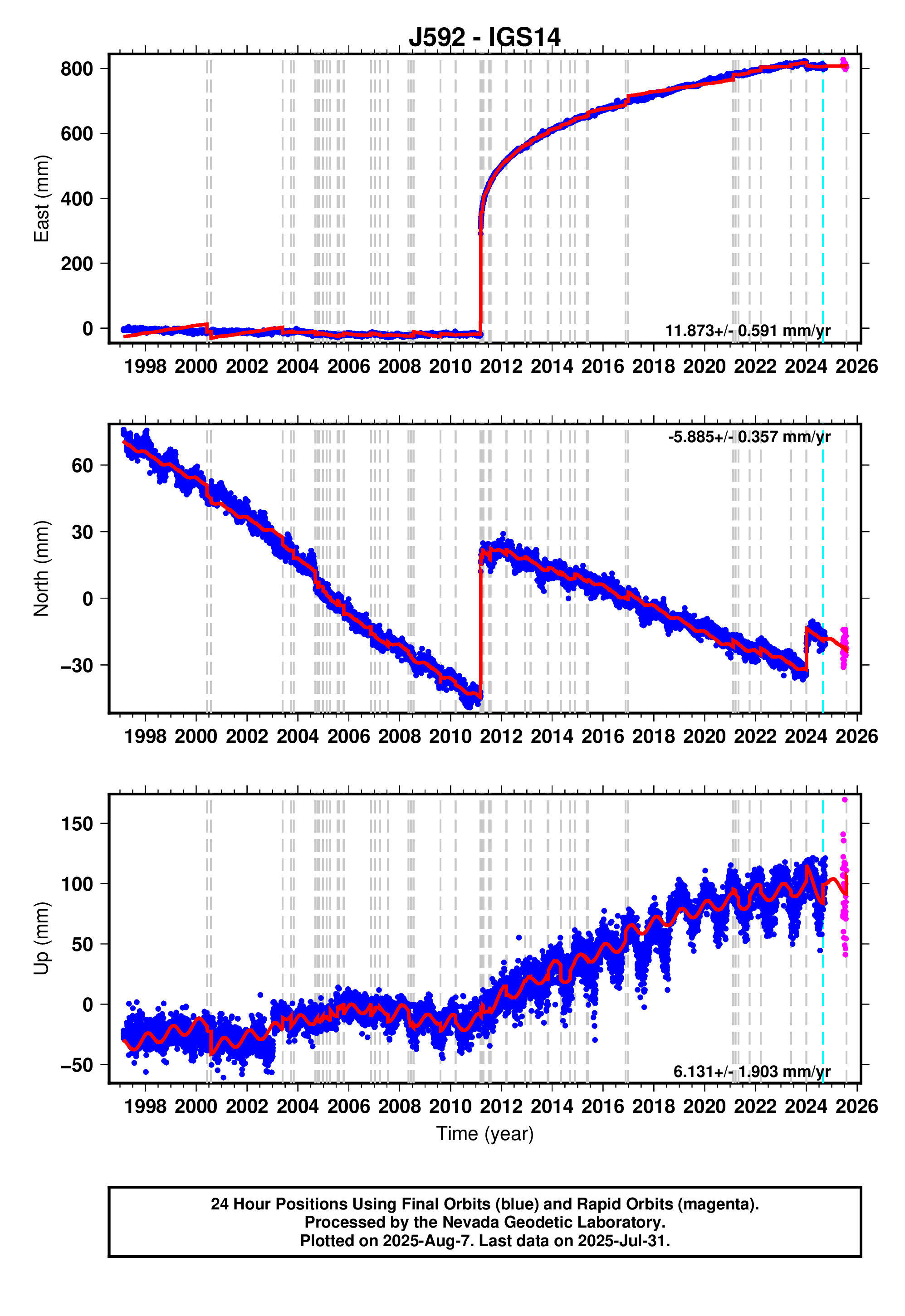 GPS time series plot