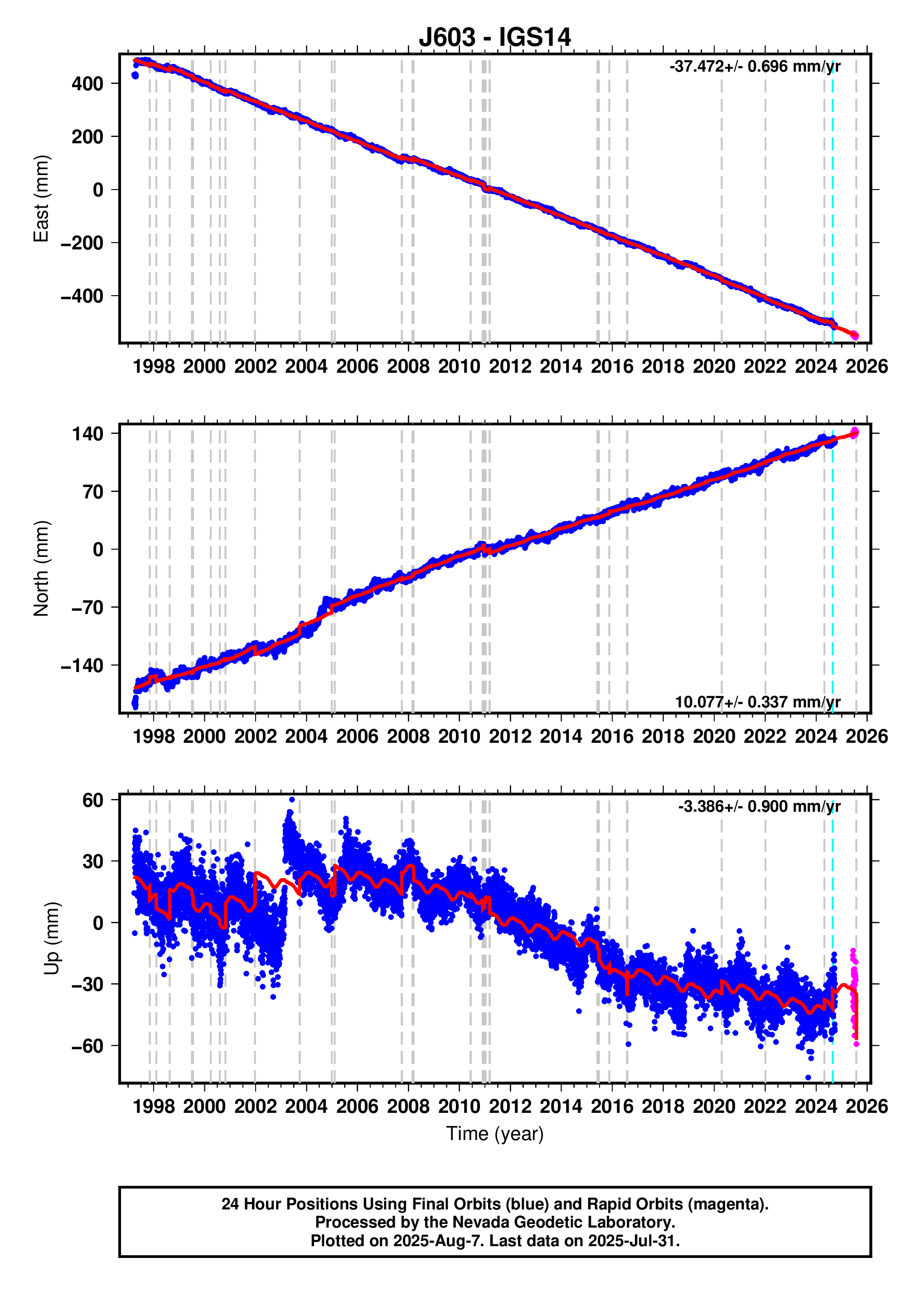 GPS time series plot