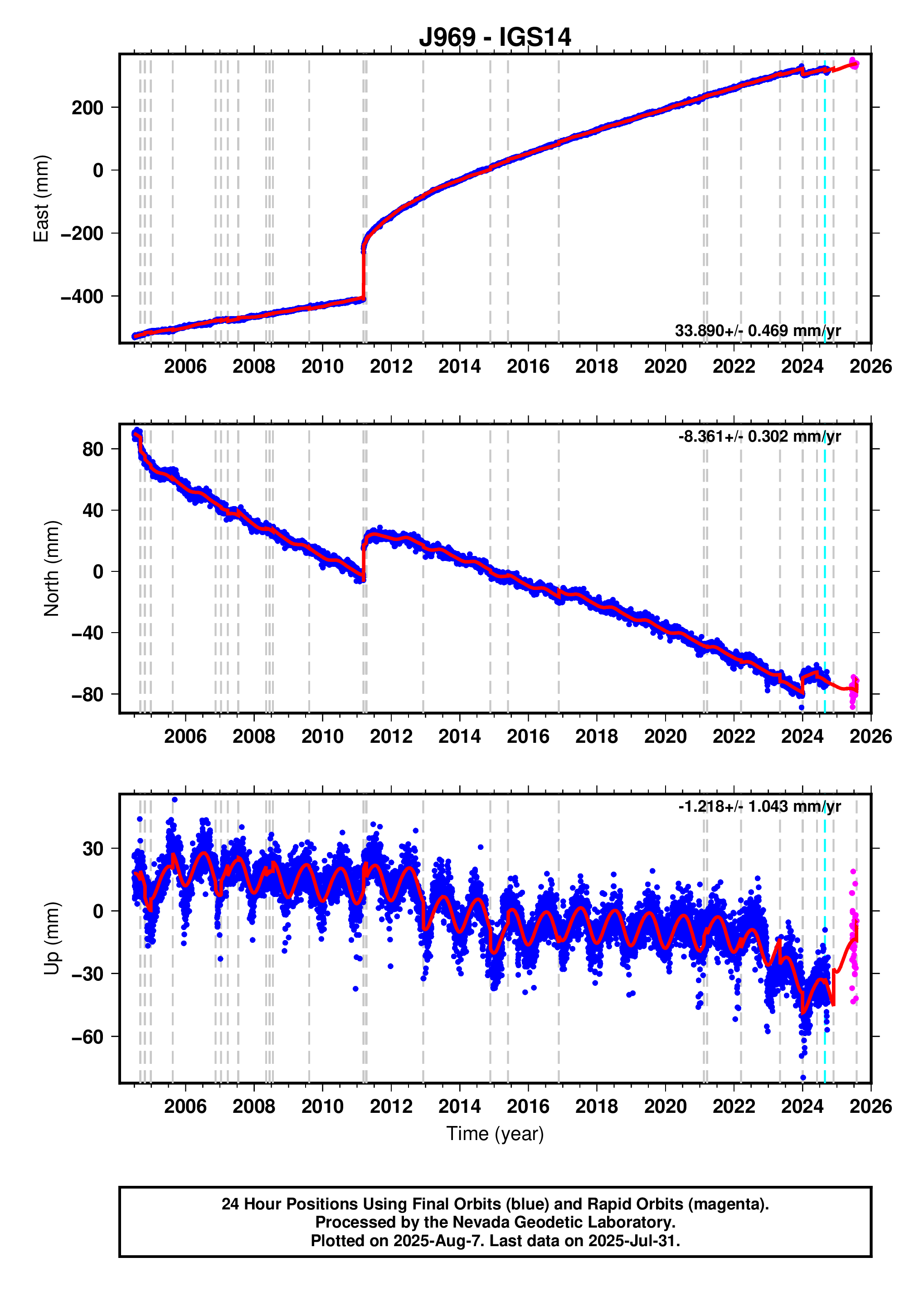 GPS time series plot