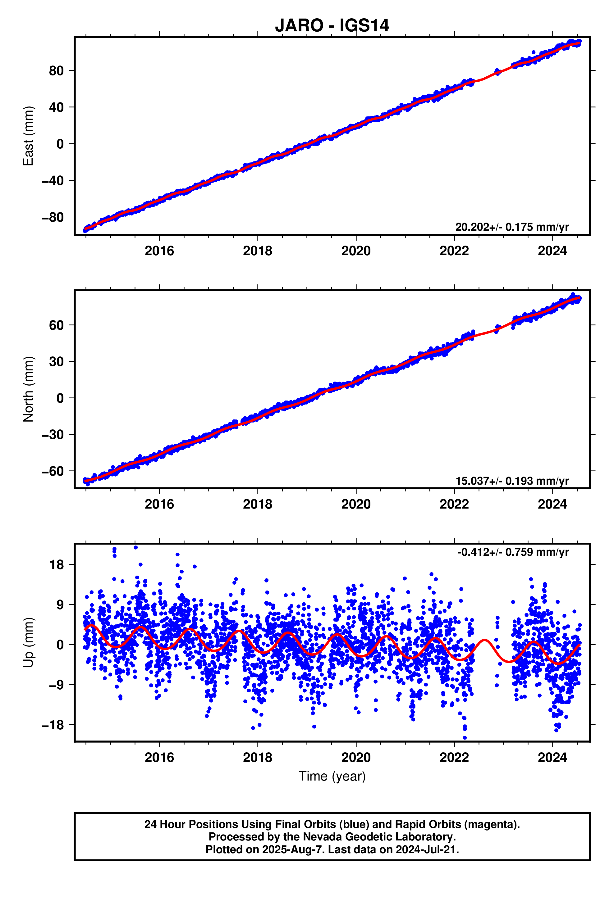 GPS time series plot