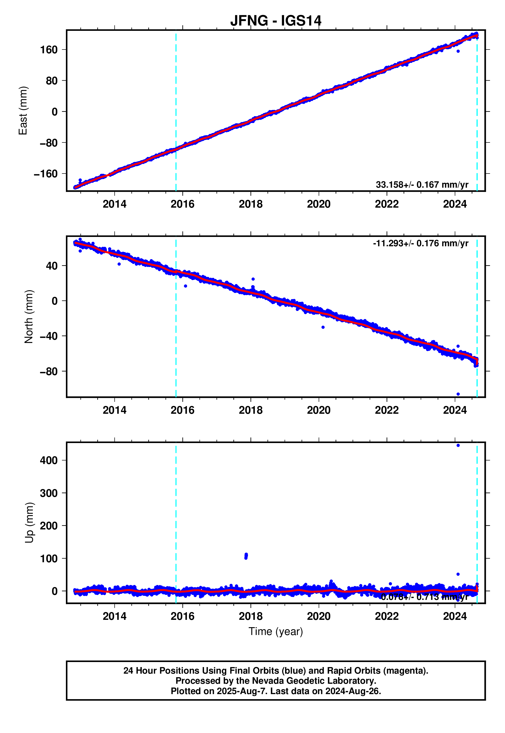 GPS time series plot