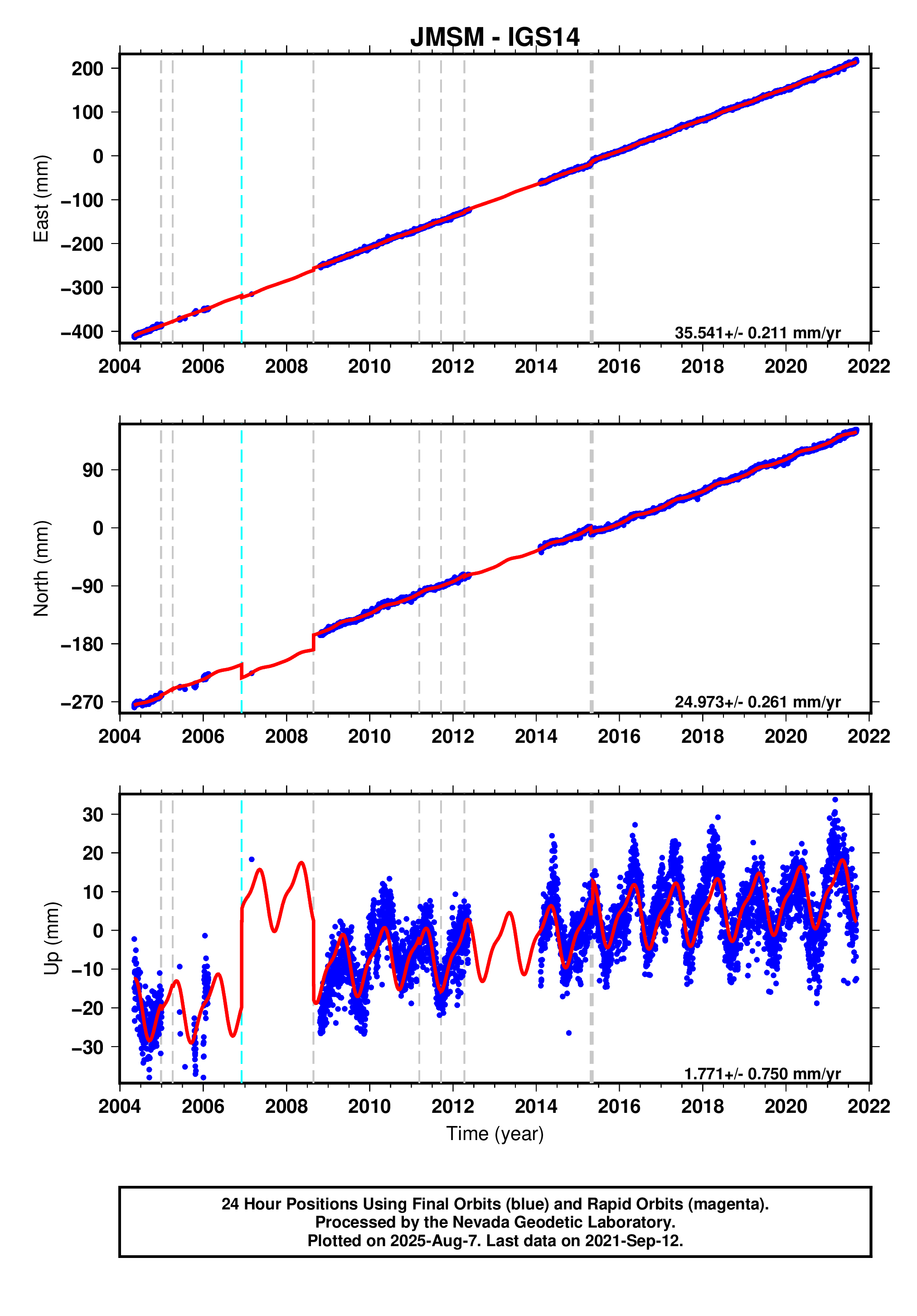 GPS time series plot