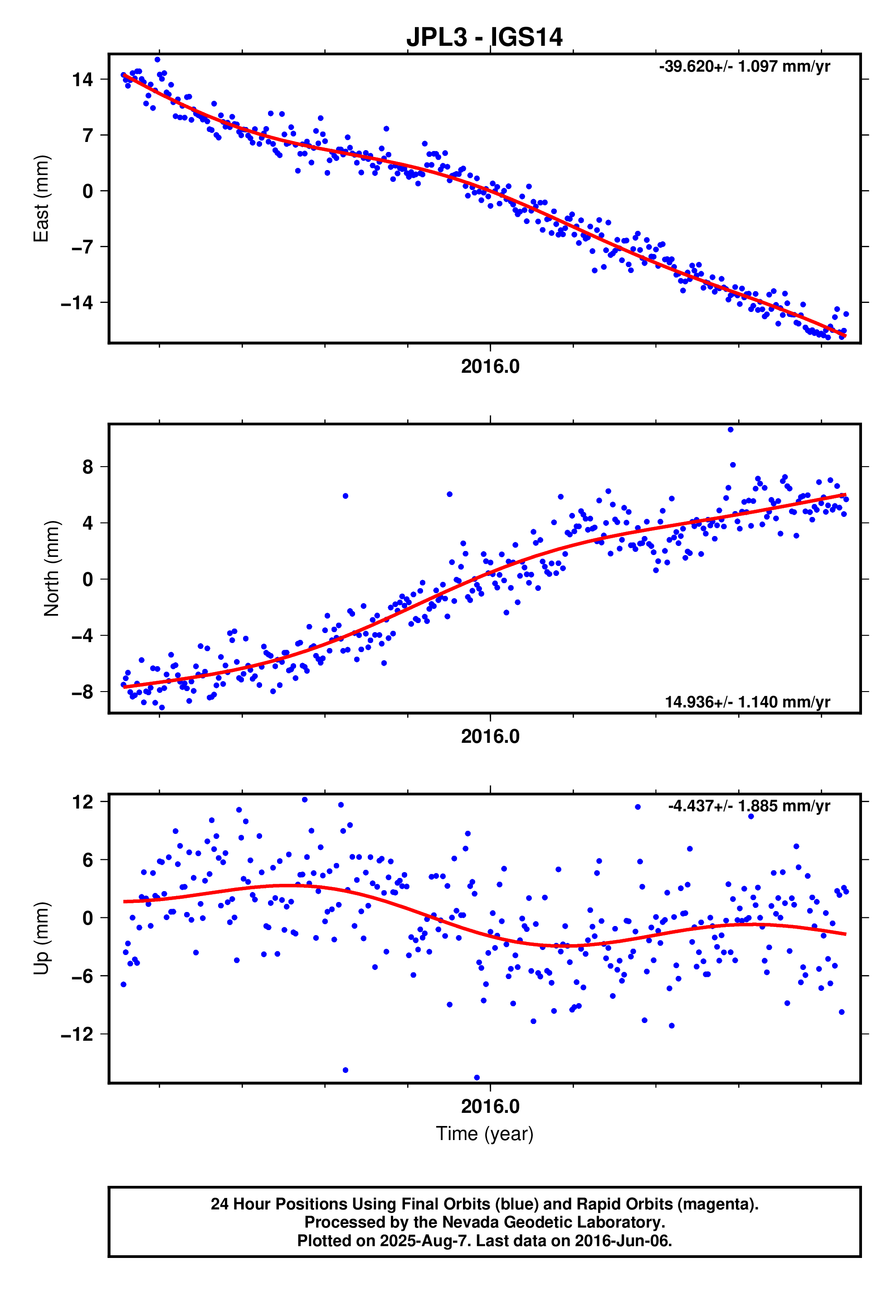 GPS time series plot