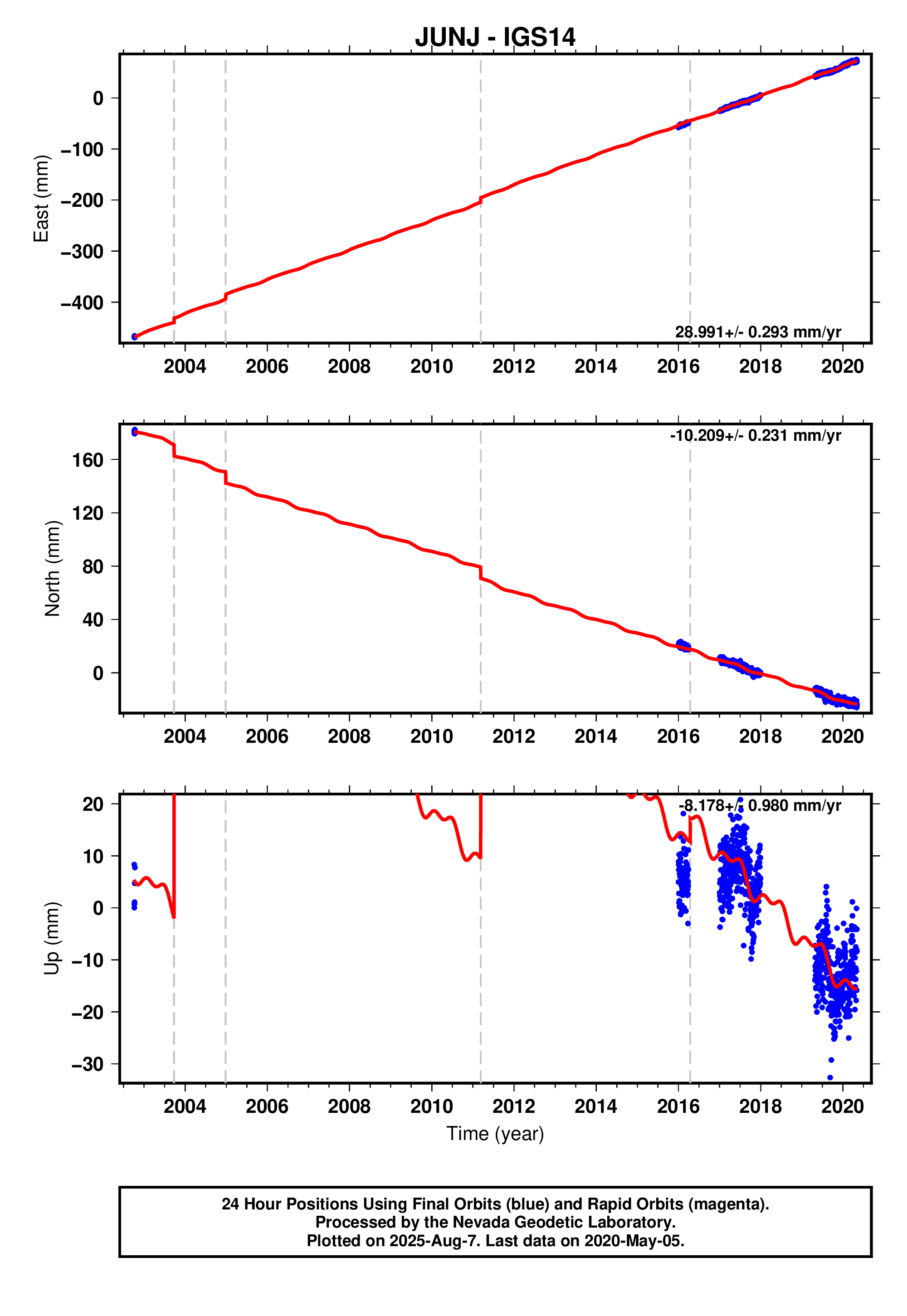 GPS time series plot