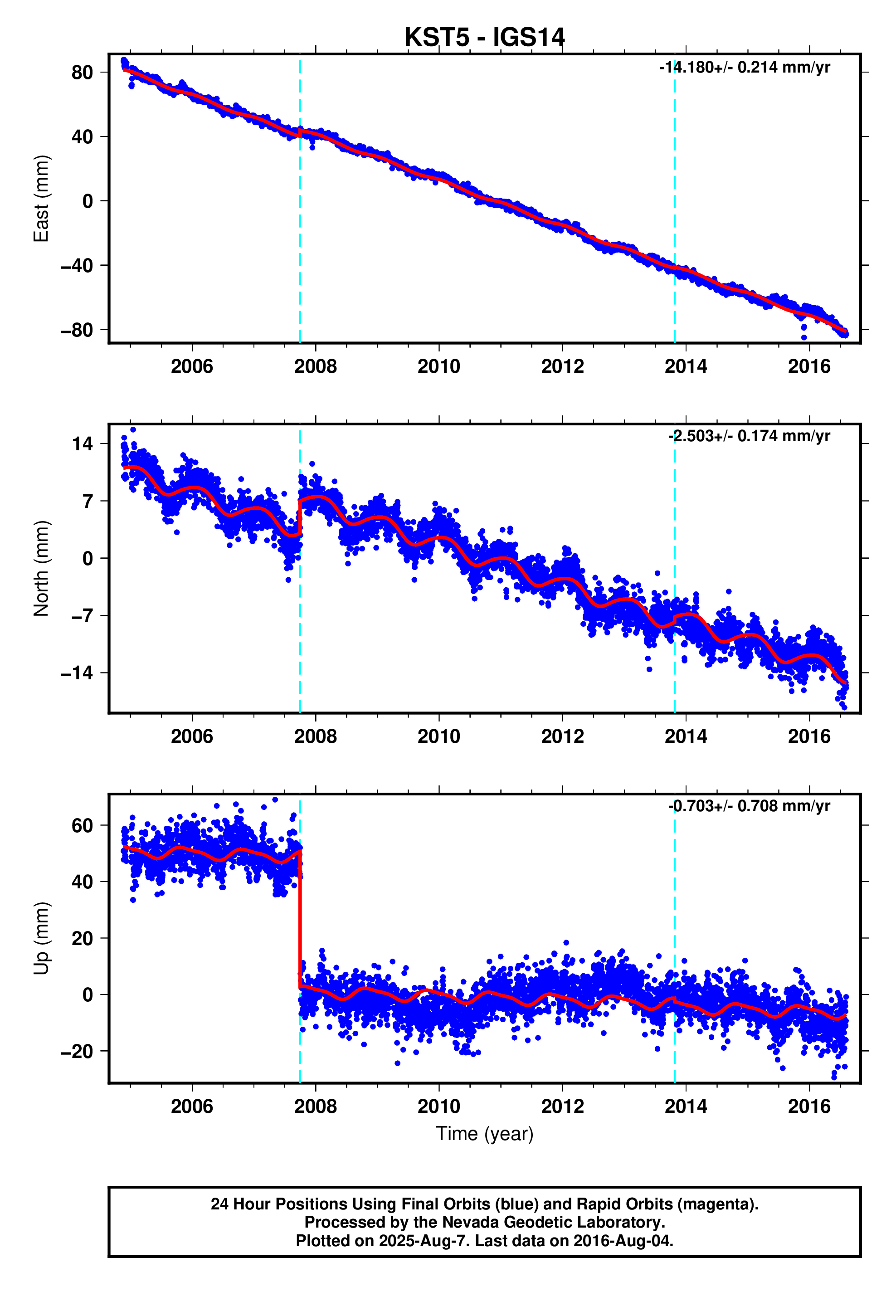GPS time series plot