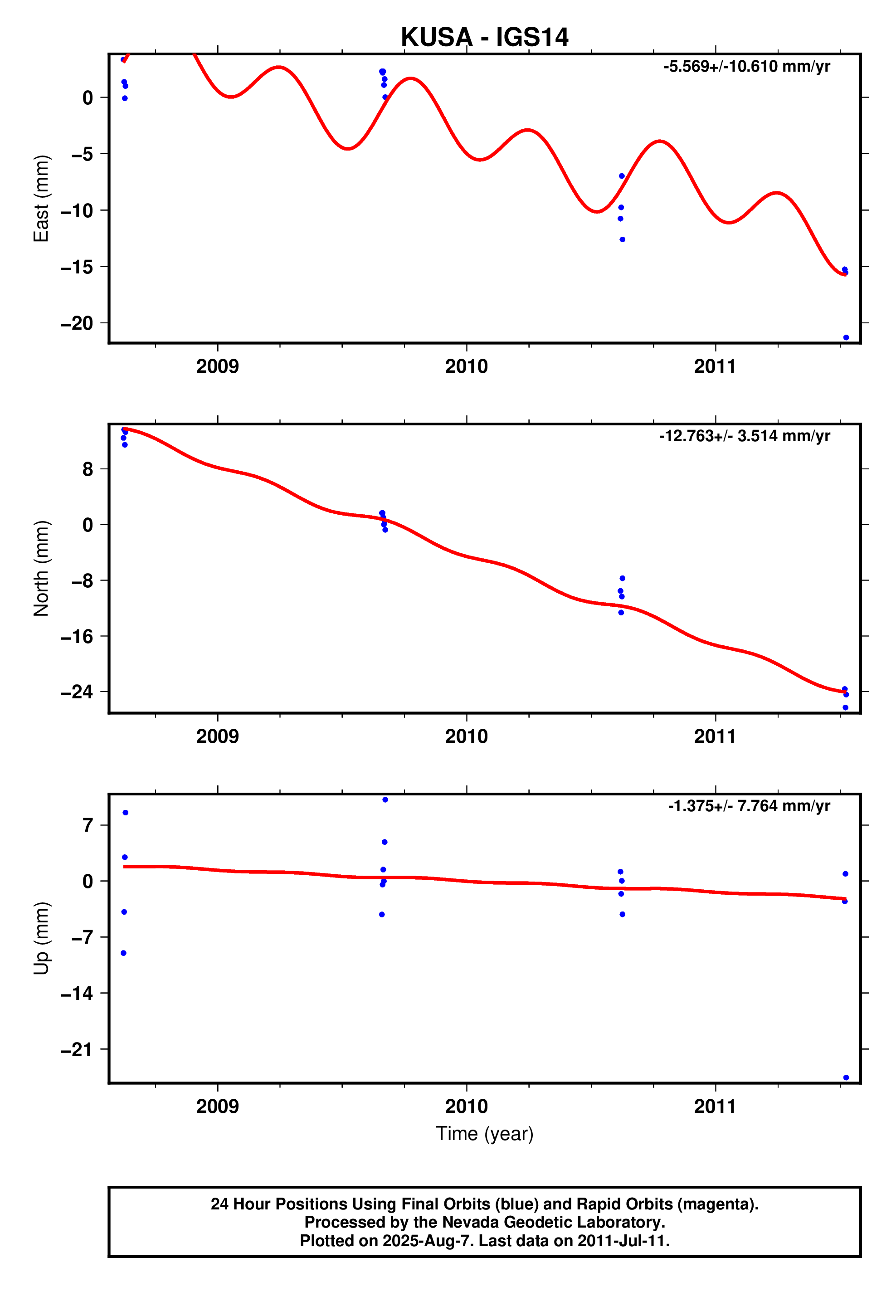 GPS time series plot