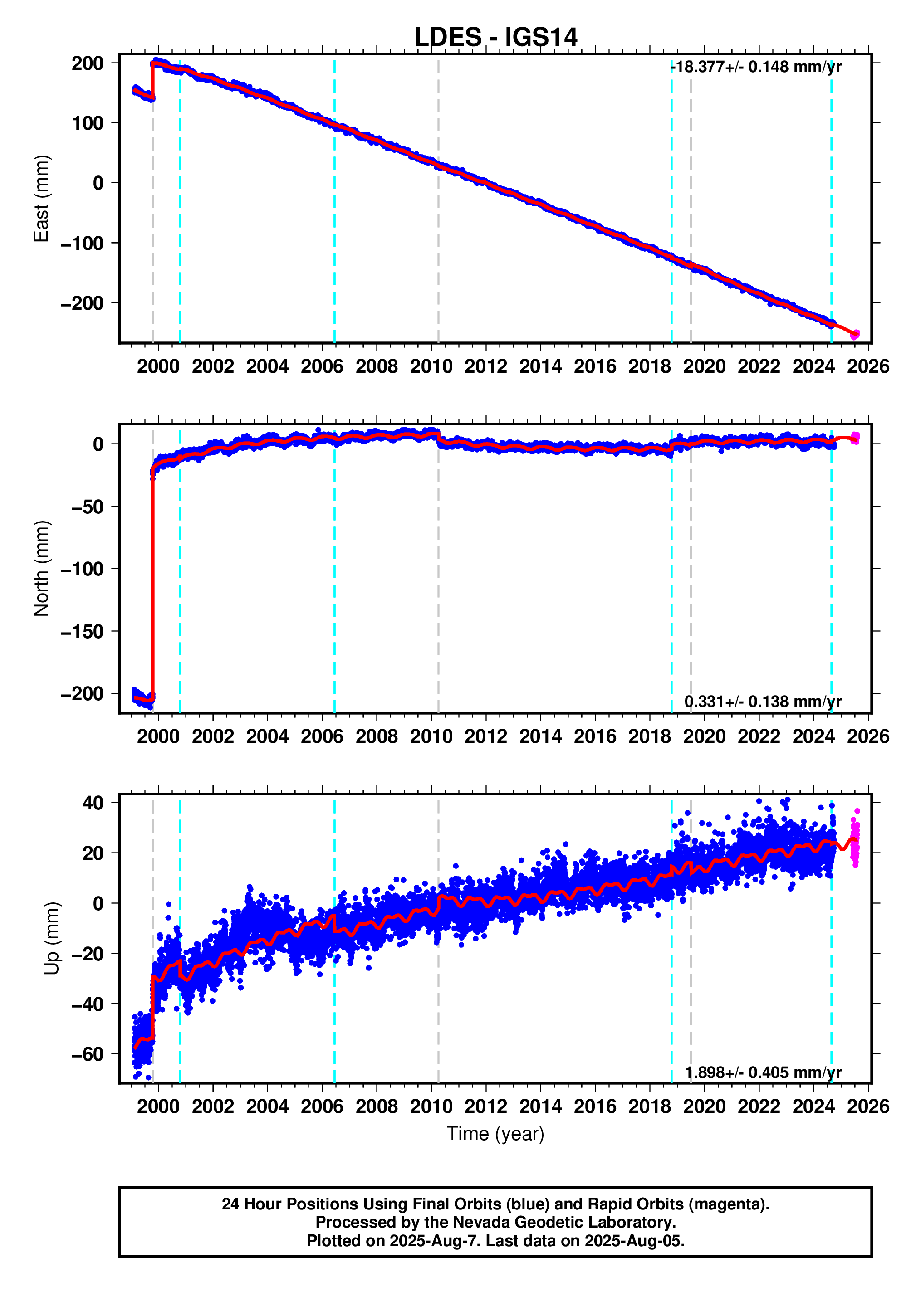 GPS time series plot