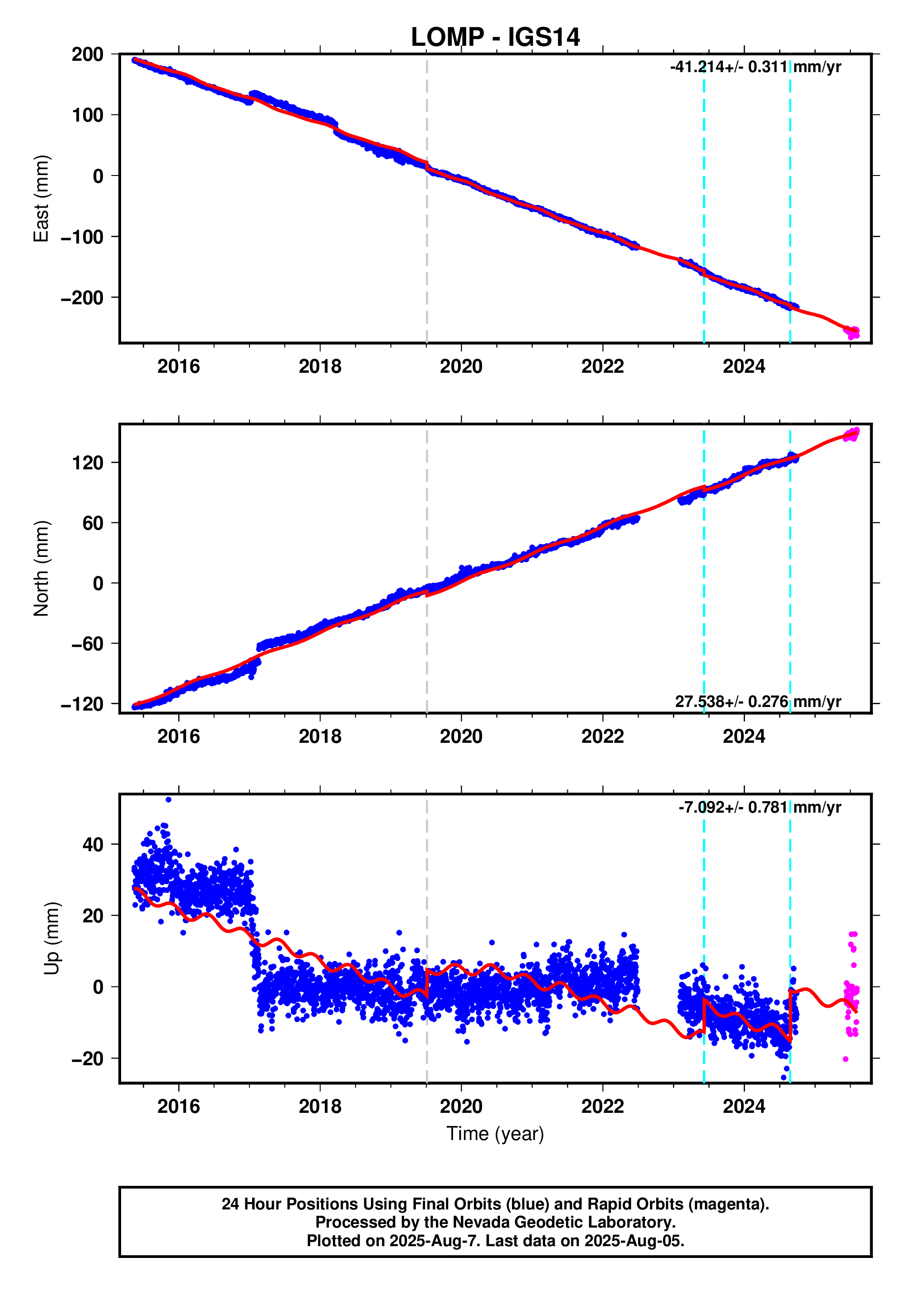 GPS time series plot