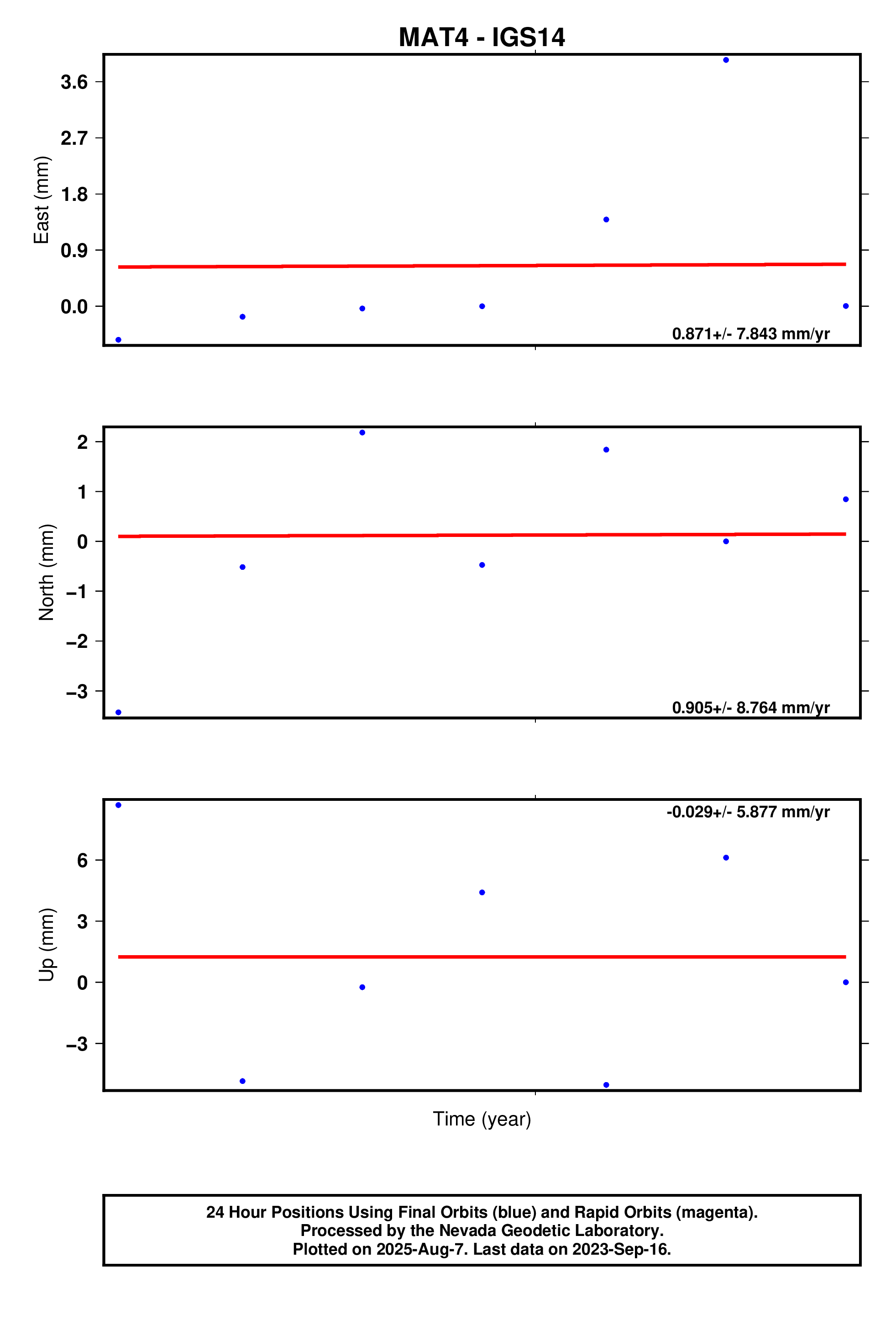 GPS time series plot