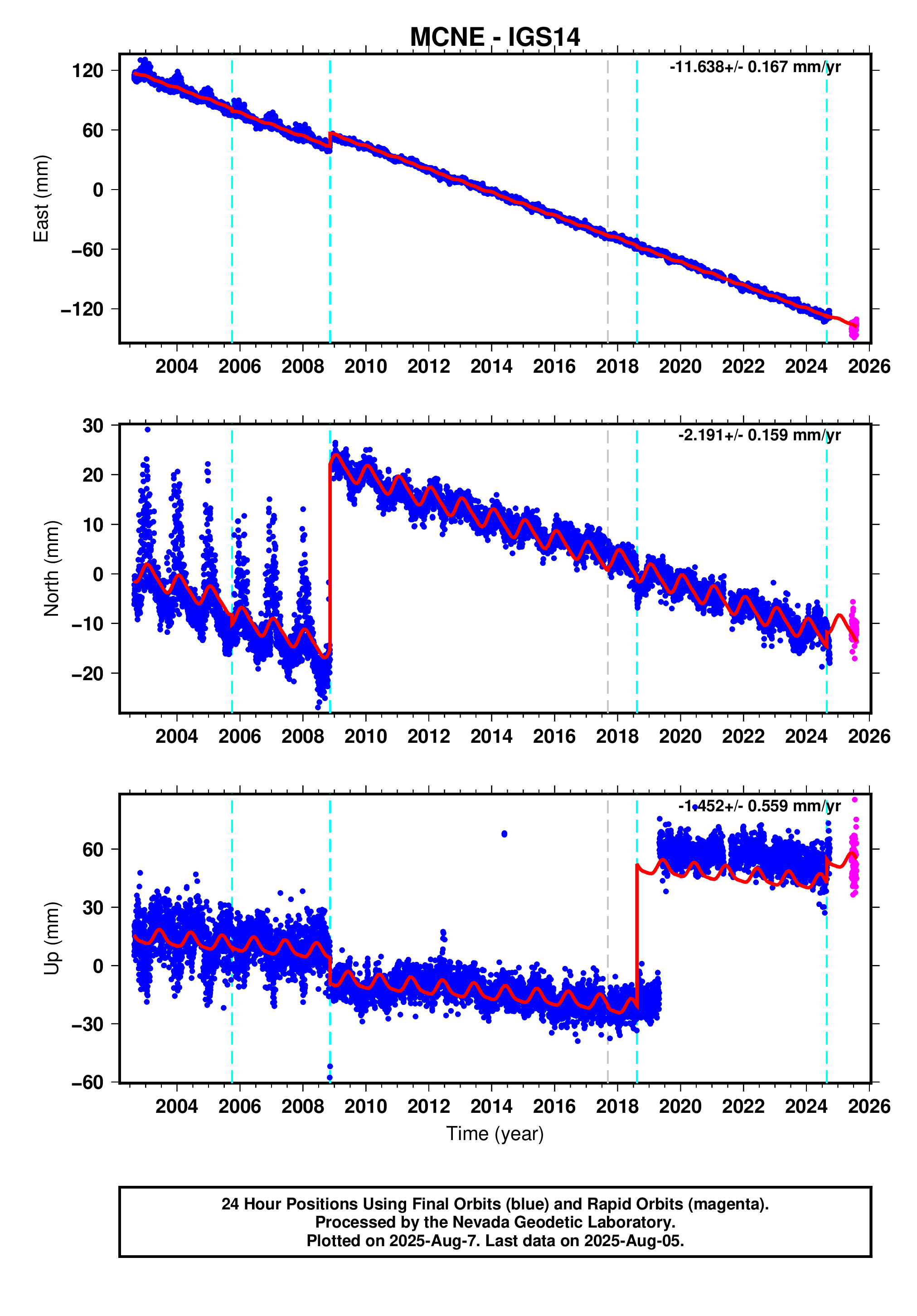 GPS time series plot