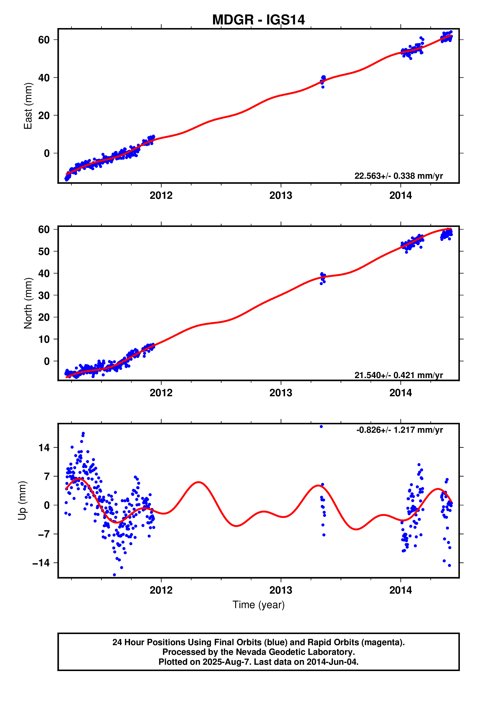 GPS time series plot