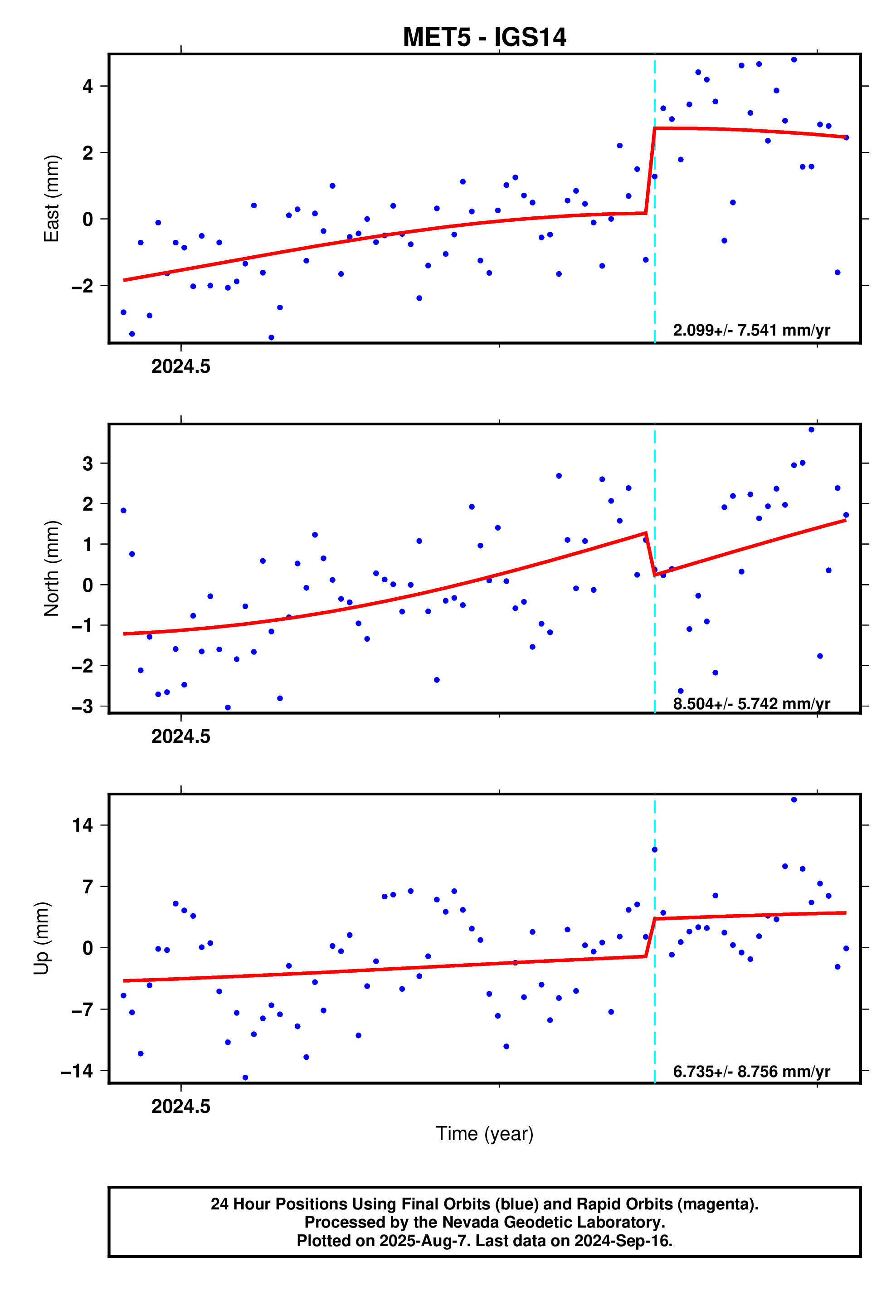 GPS time series plot