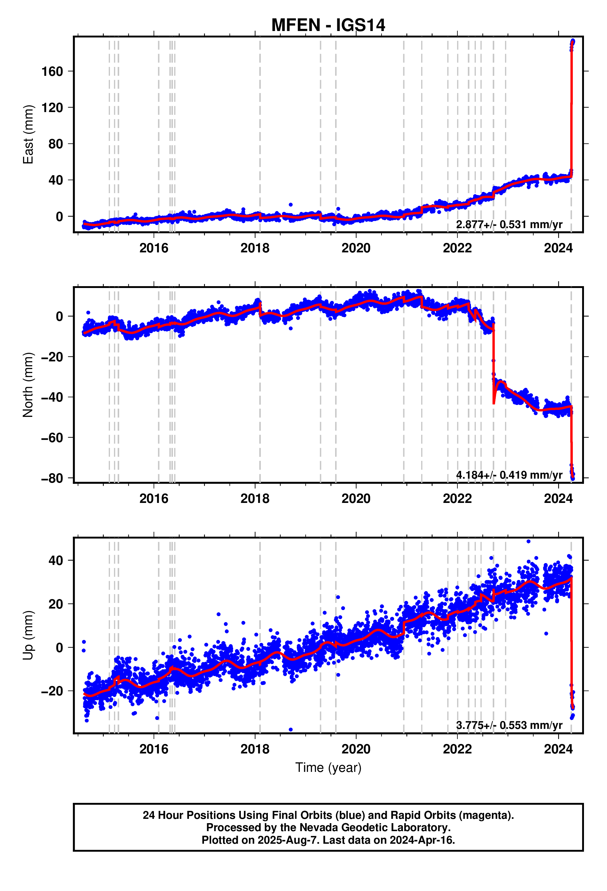 GPS time series plot