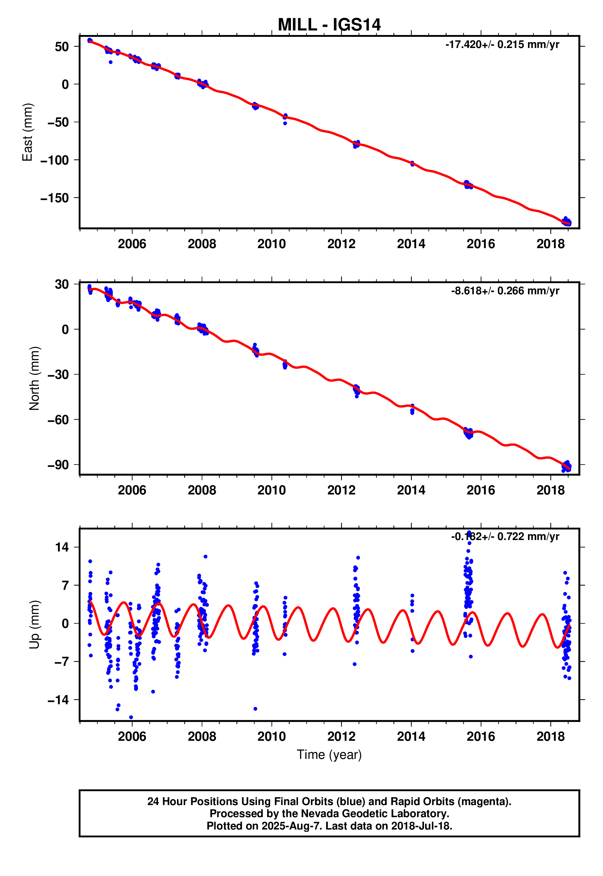 GPS time series plot