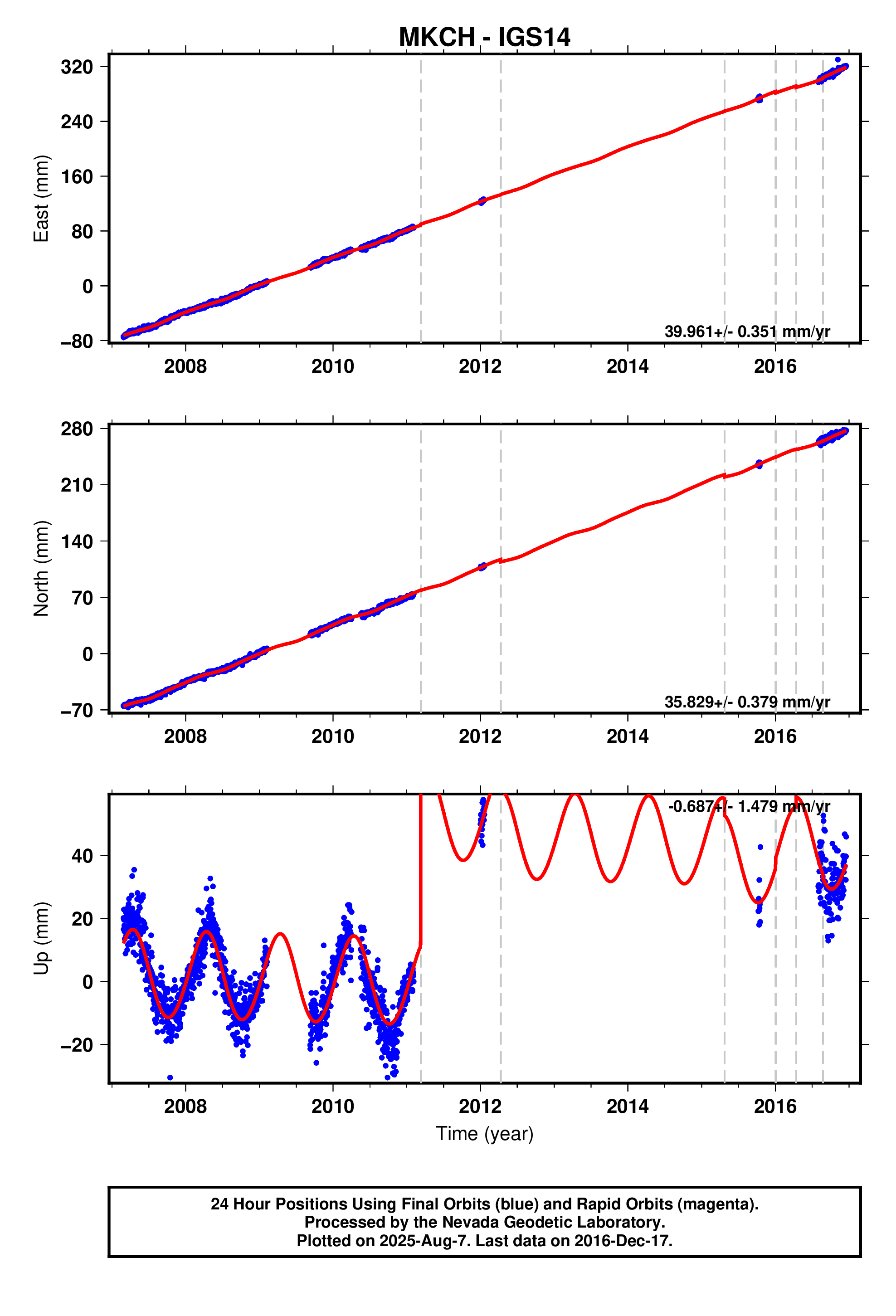 GPS time series plot