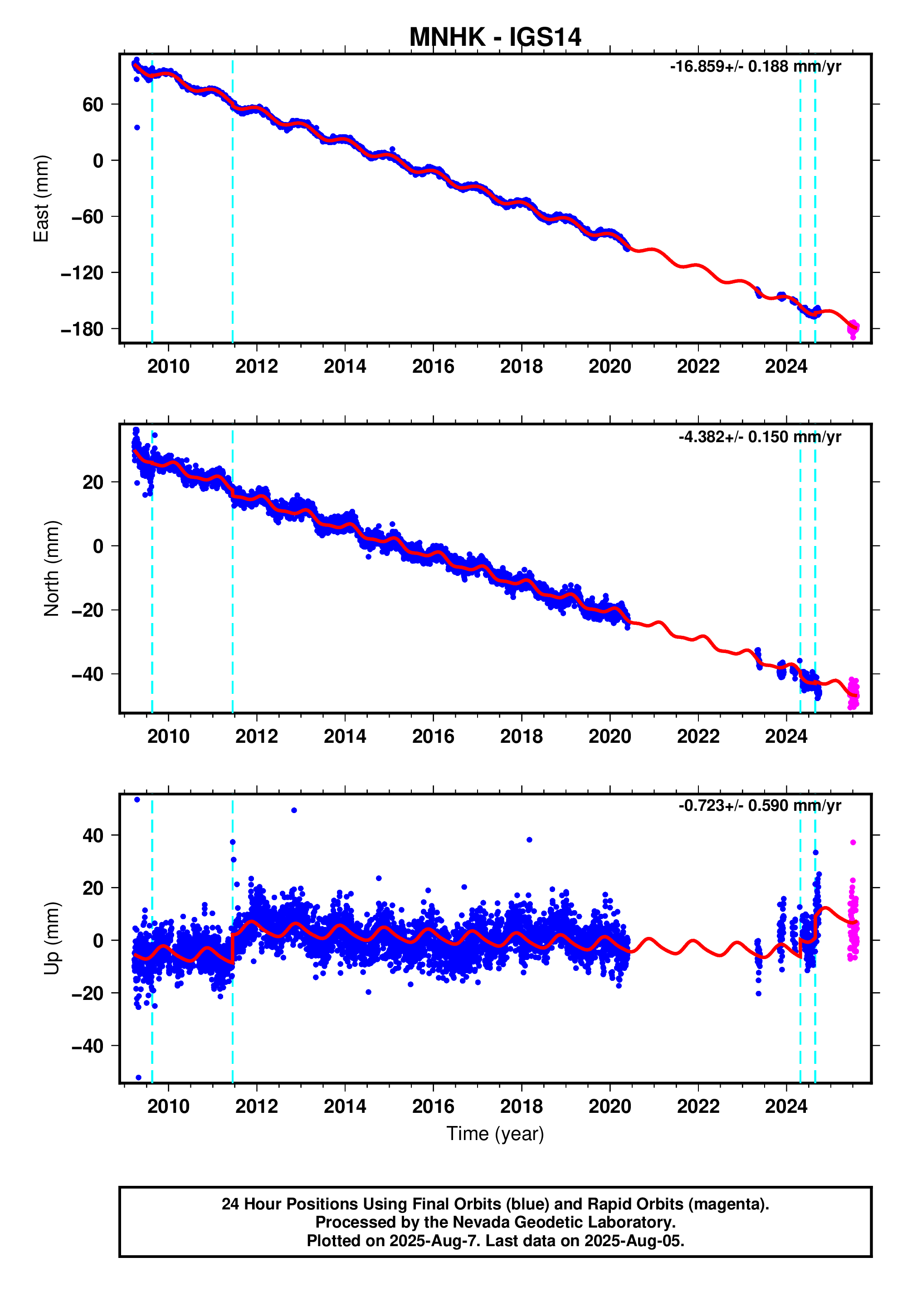 GPS time series plot