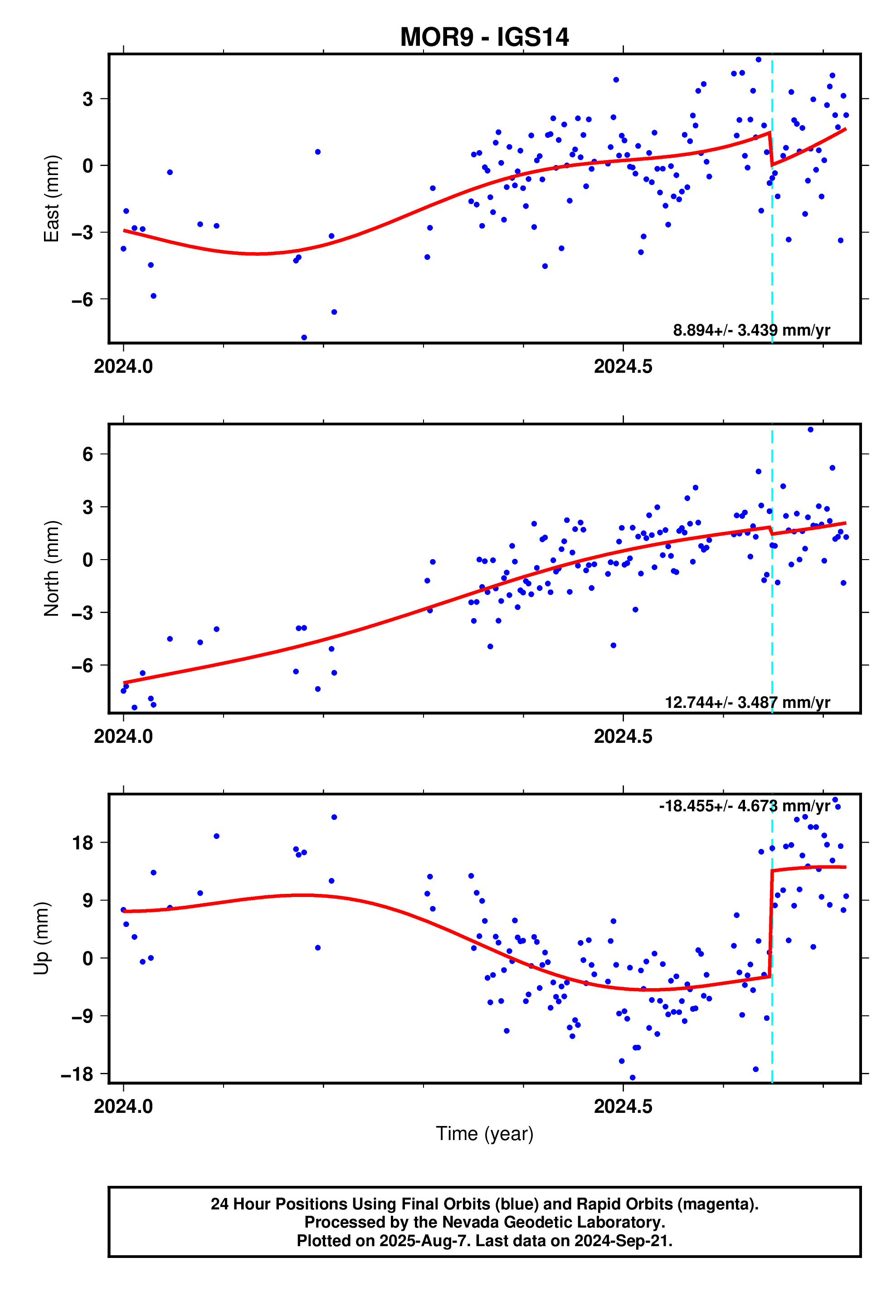 GPS time series plot