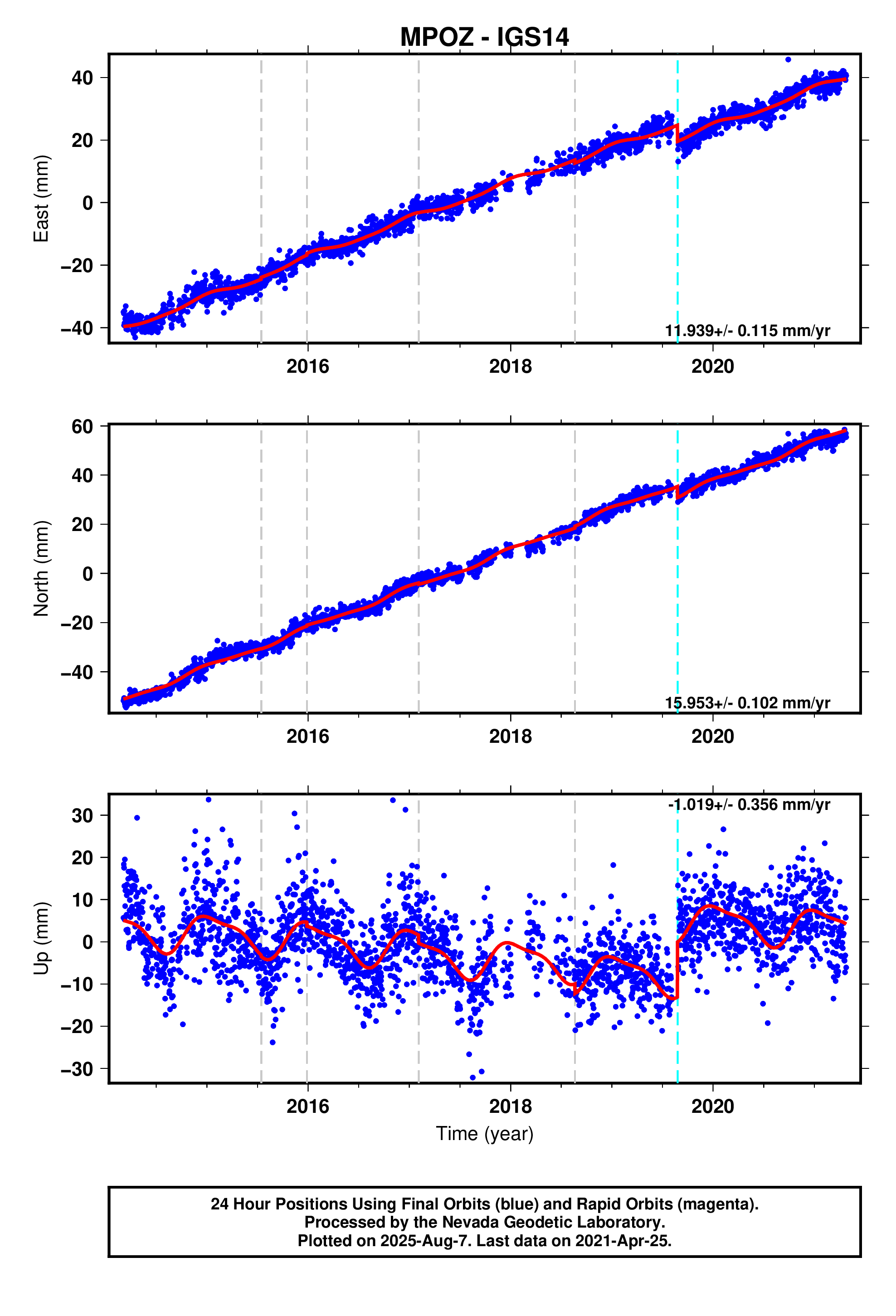 GPS time series plot