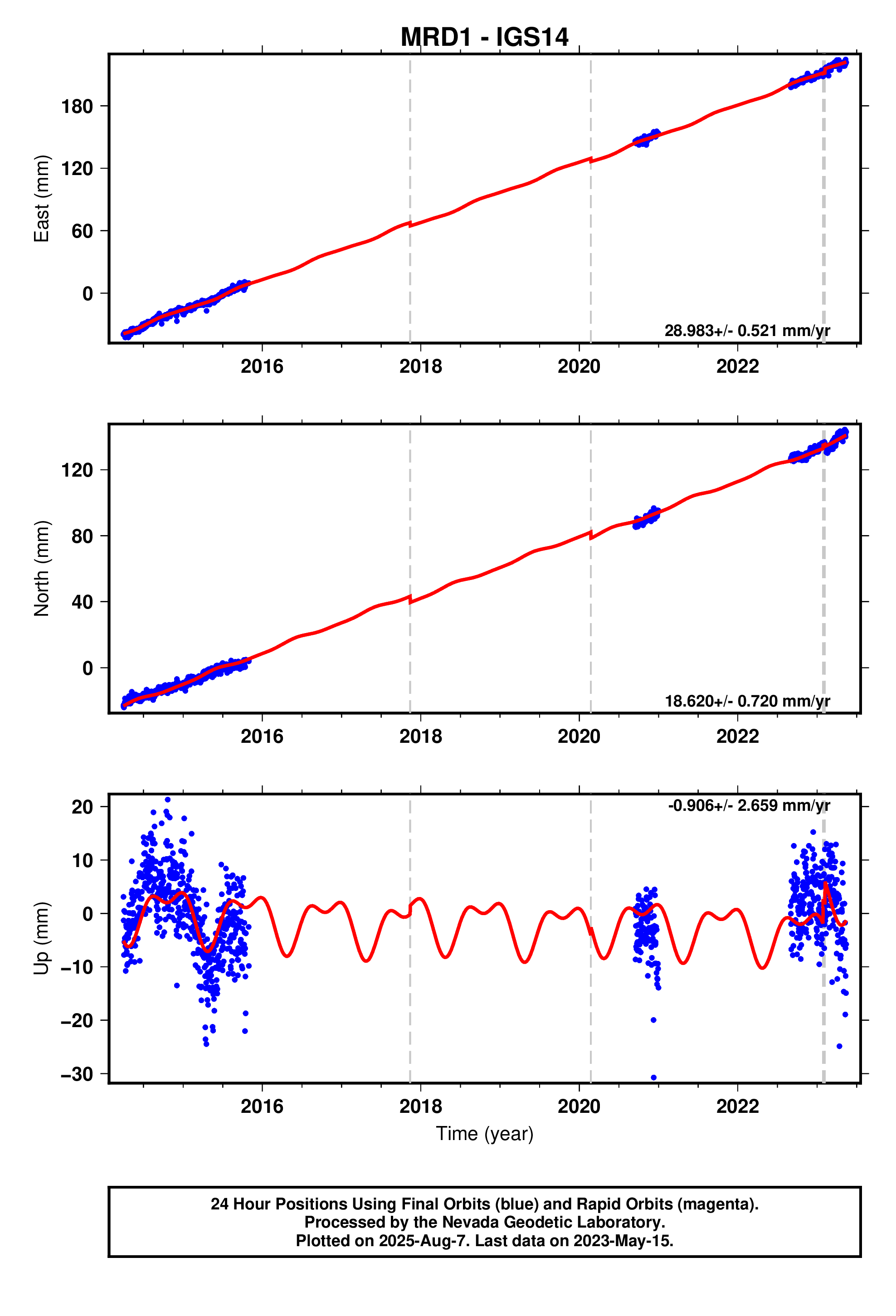 GPS time series plot