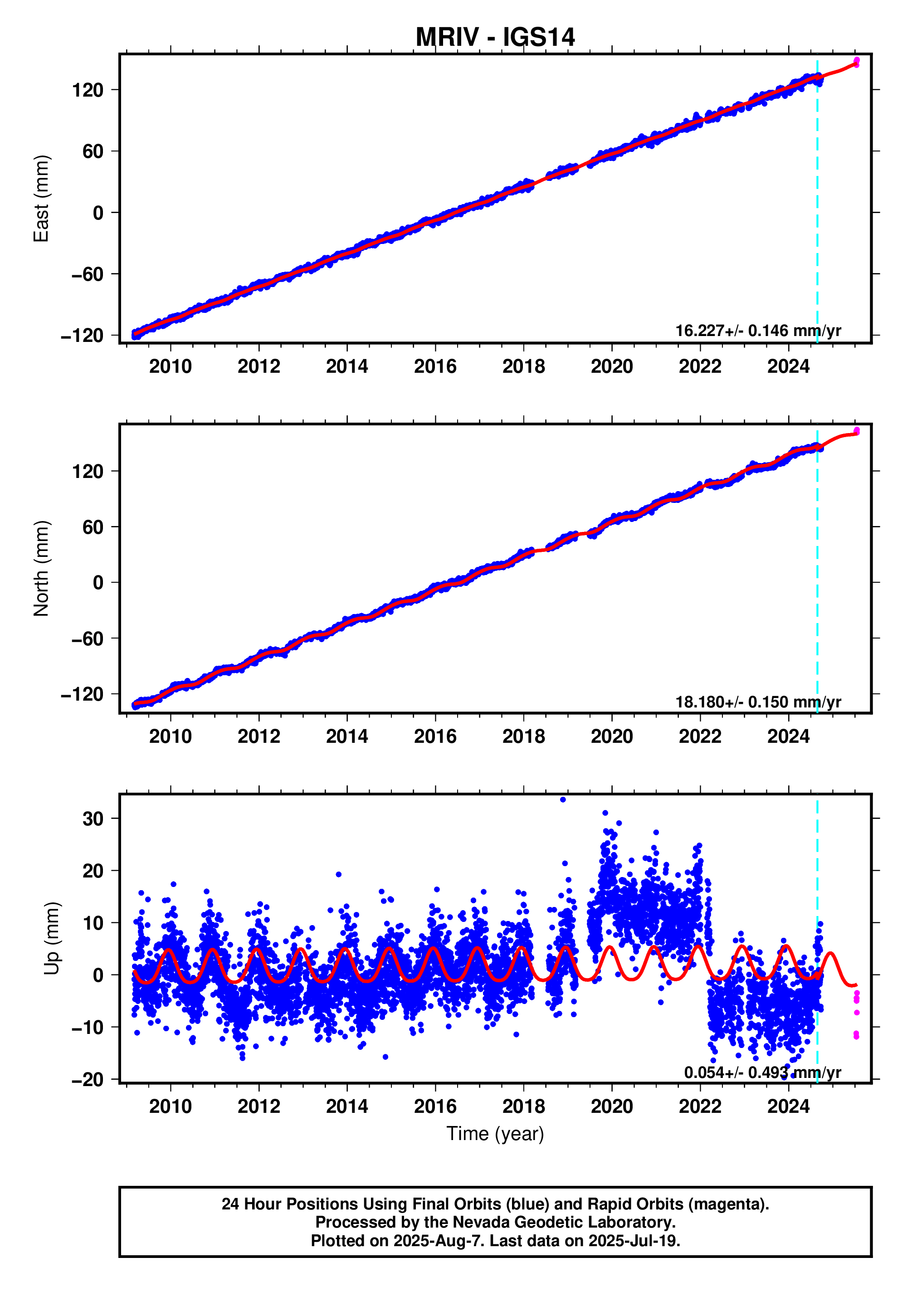 GPS time series plot