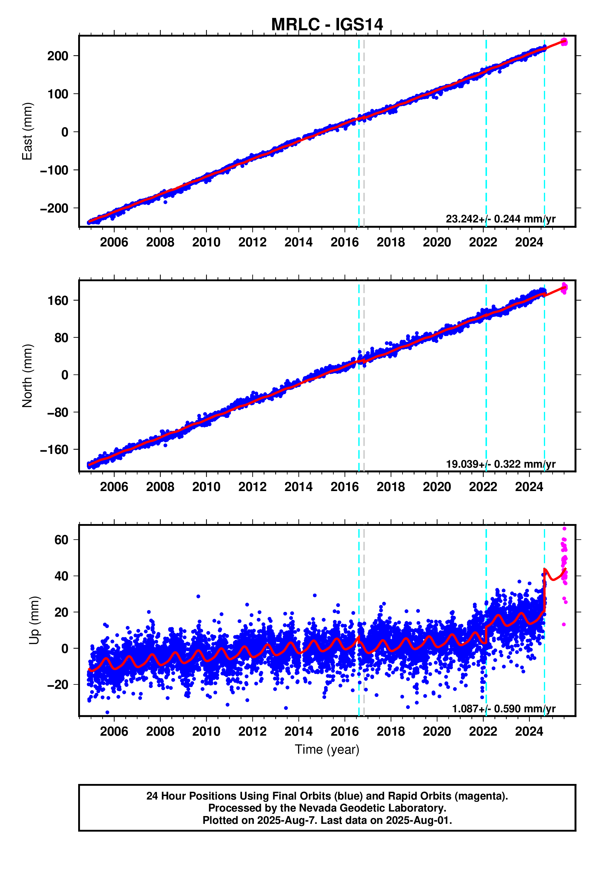 GPS time series plot