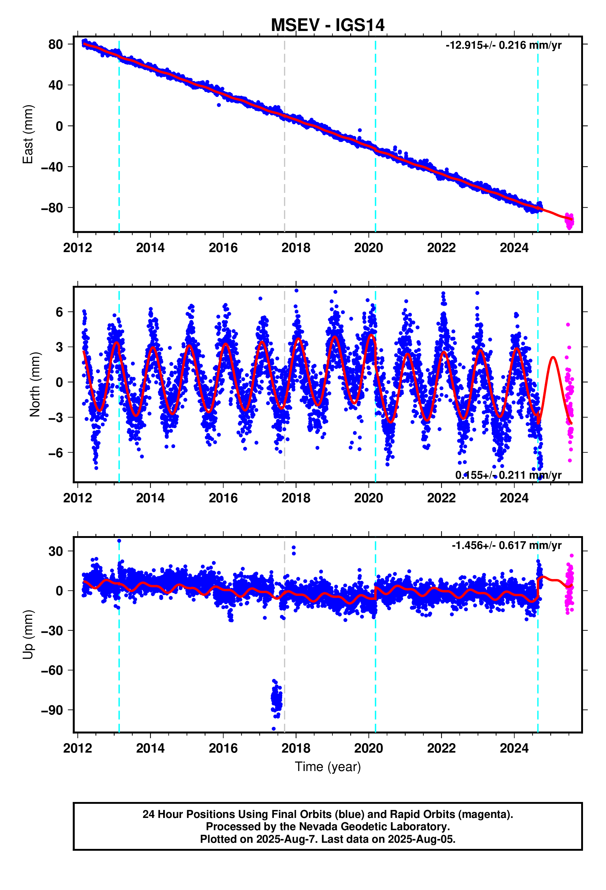 GPS time series plot