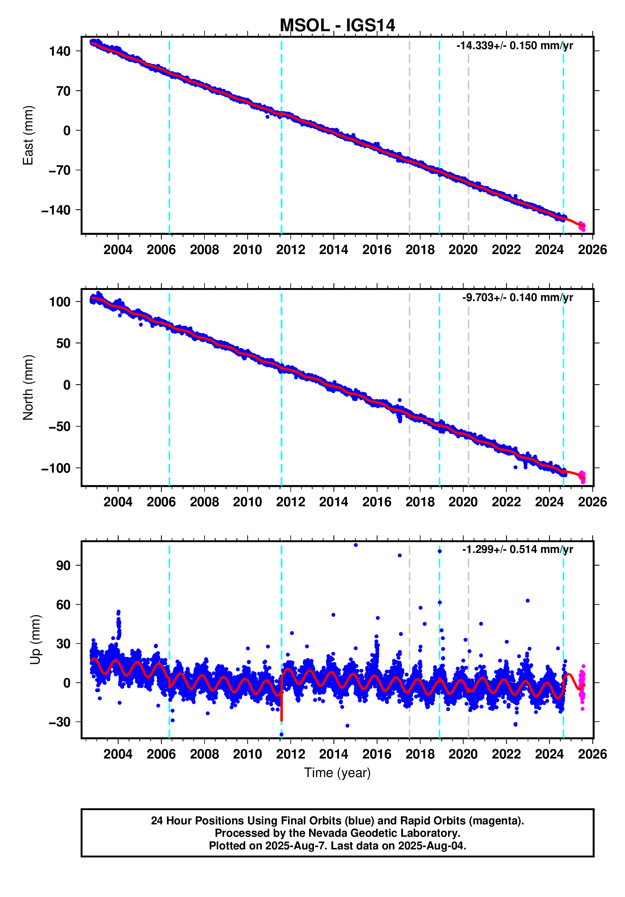 GPS time series plot