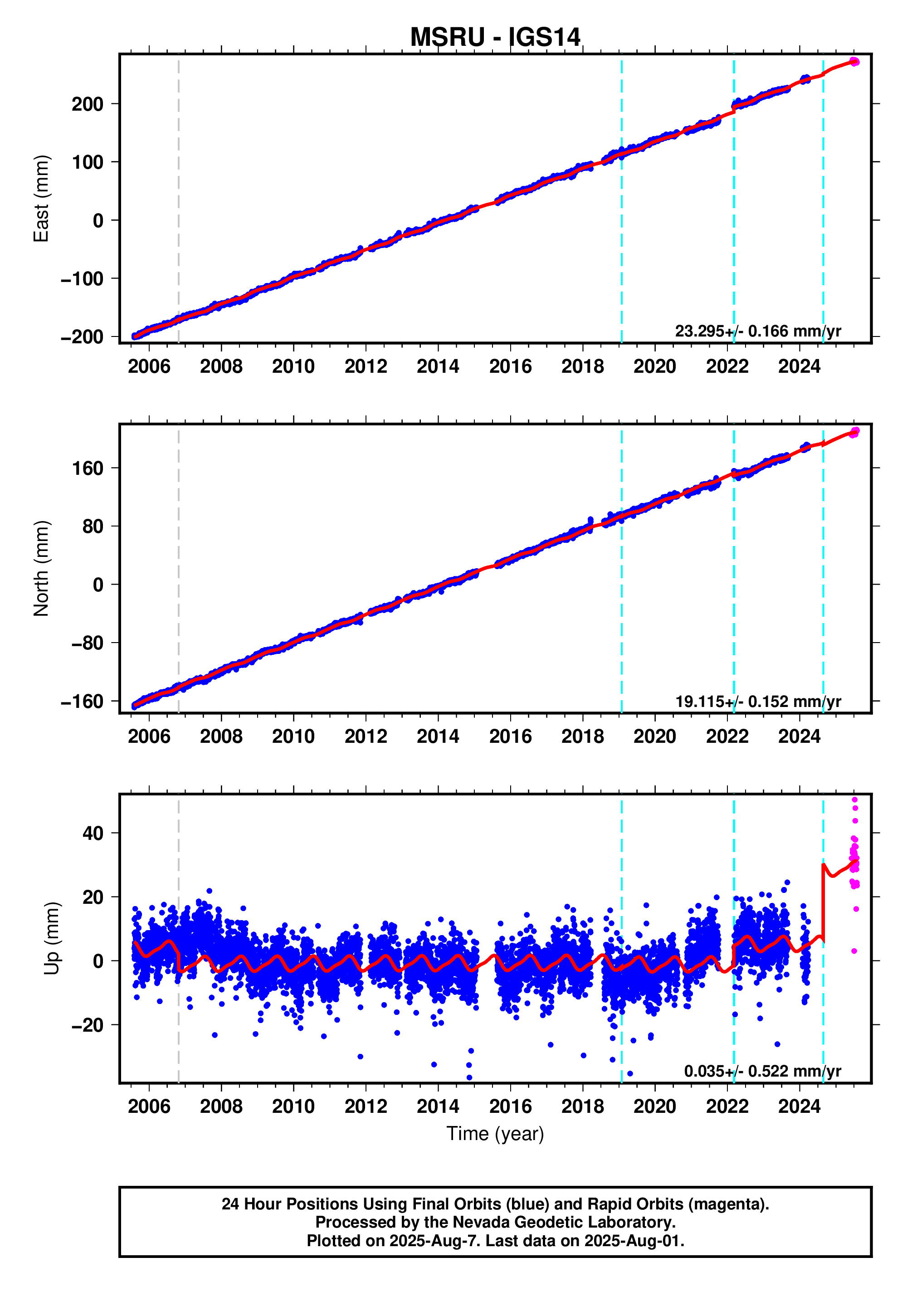 GPS time series plot