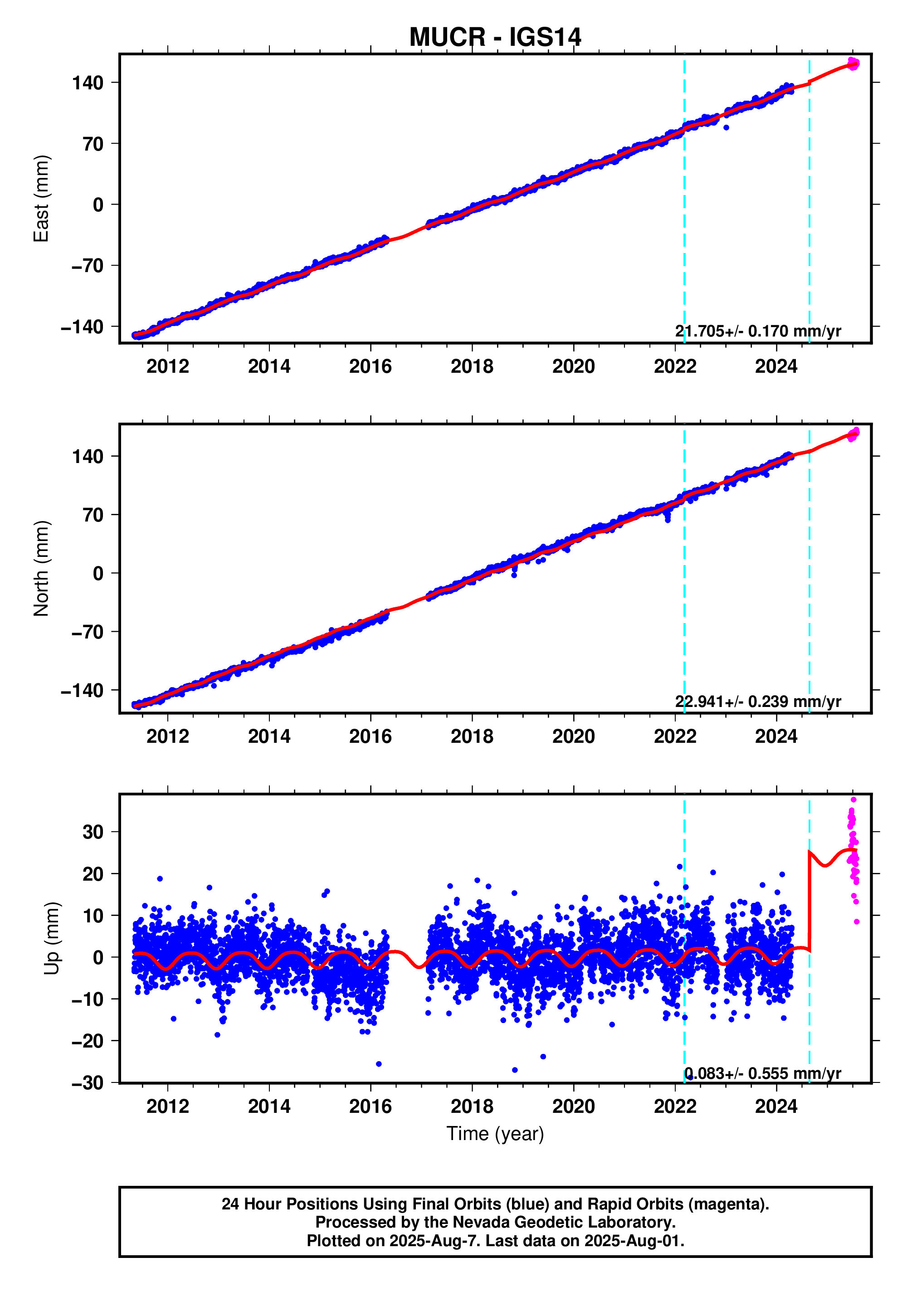 GPS time series plot