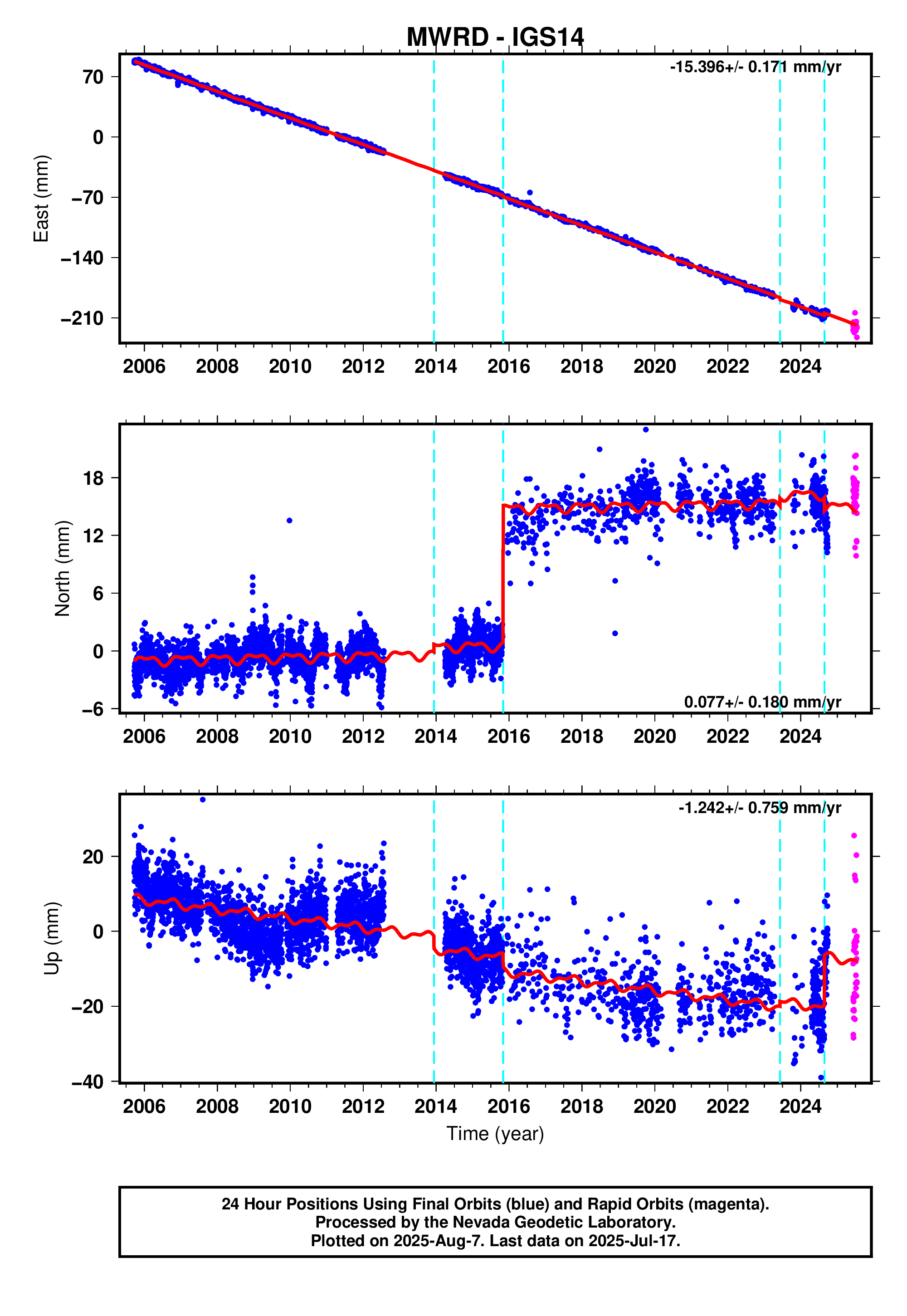 GPS time series plot