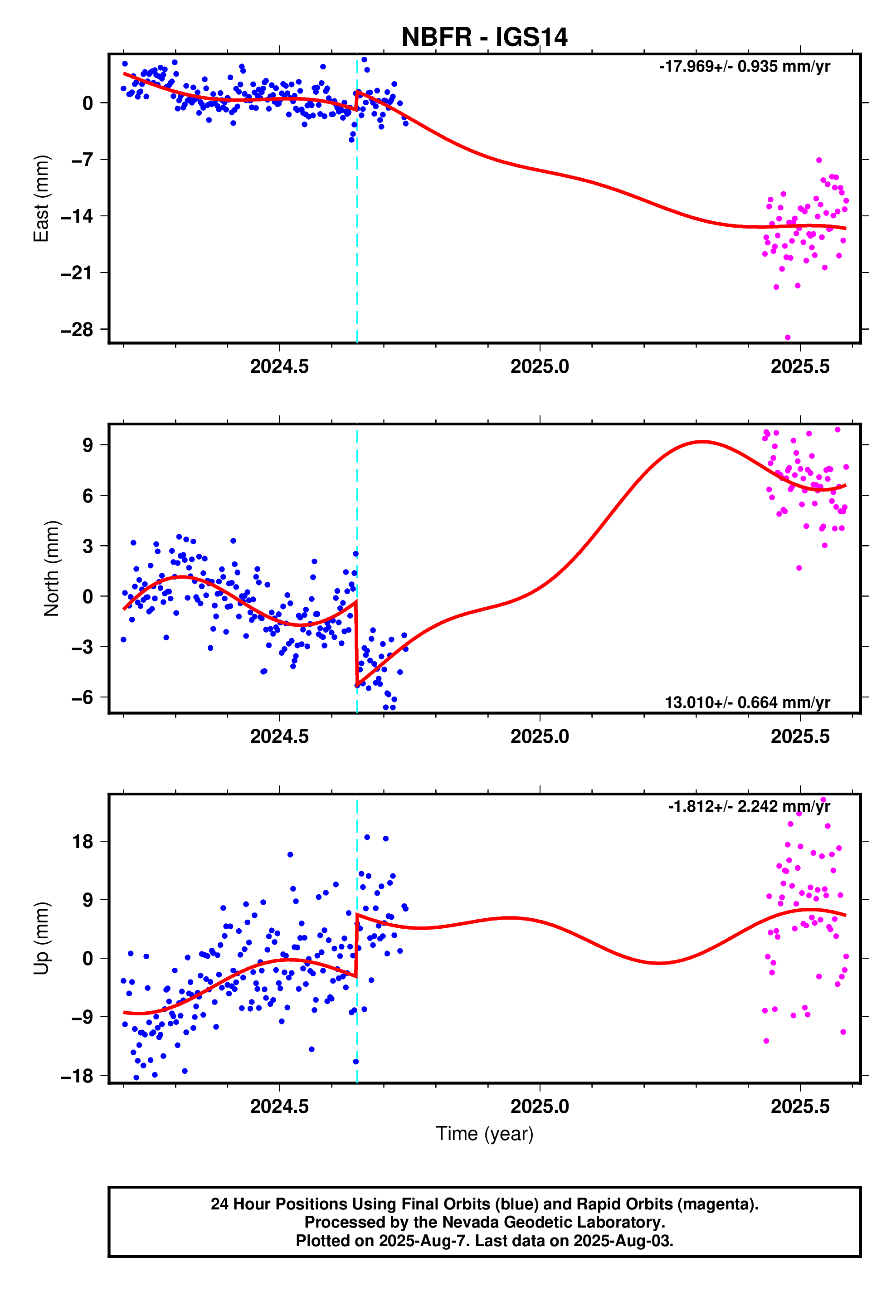 GPS time series plot