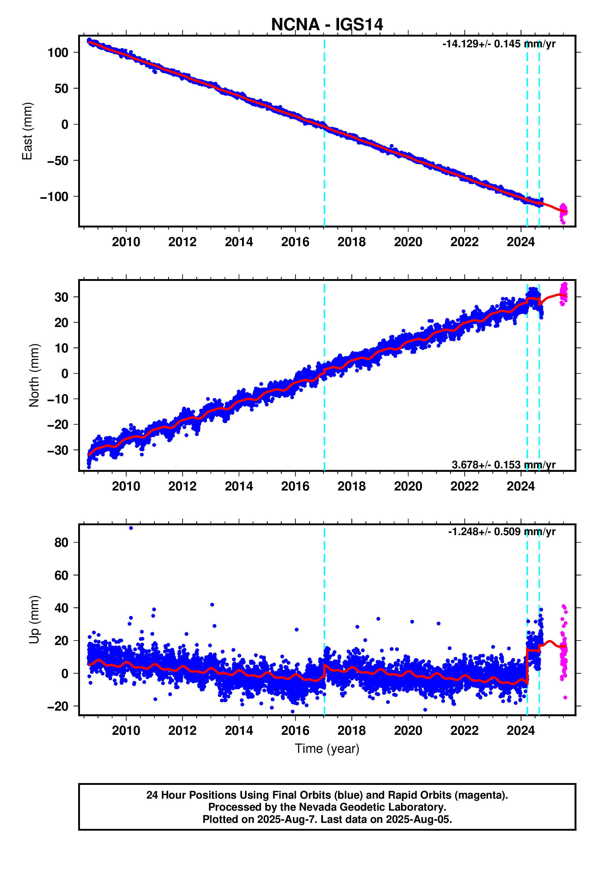 GPS time series plot