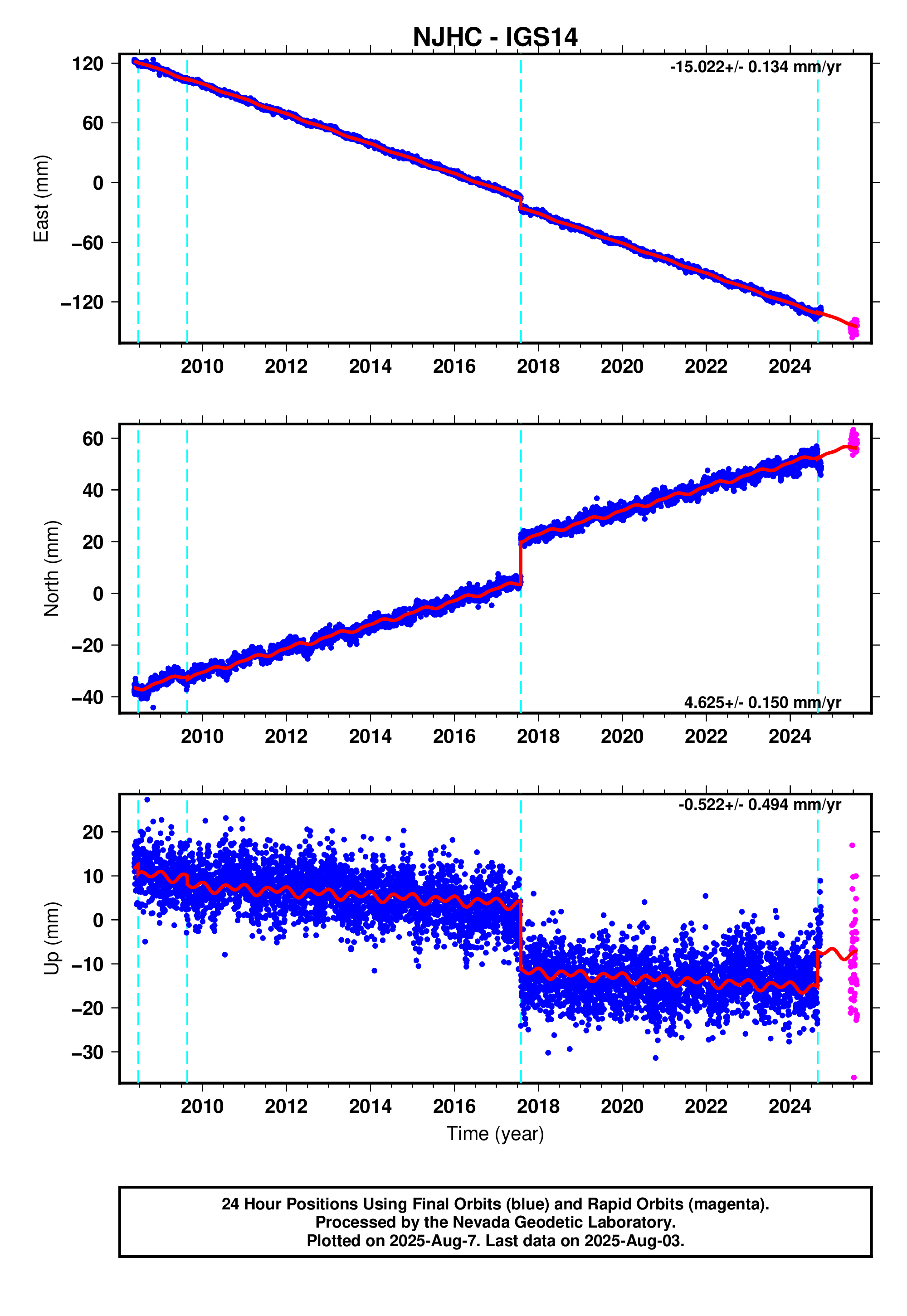 GPS time series plot