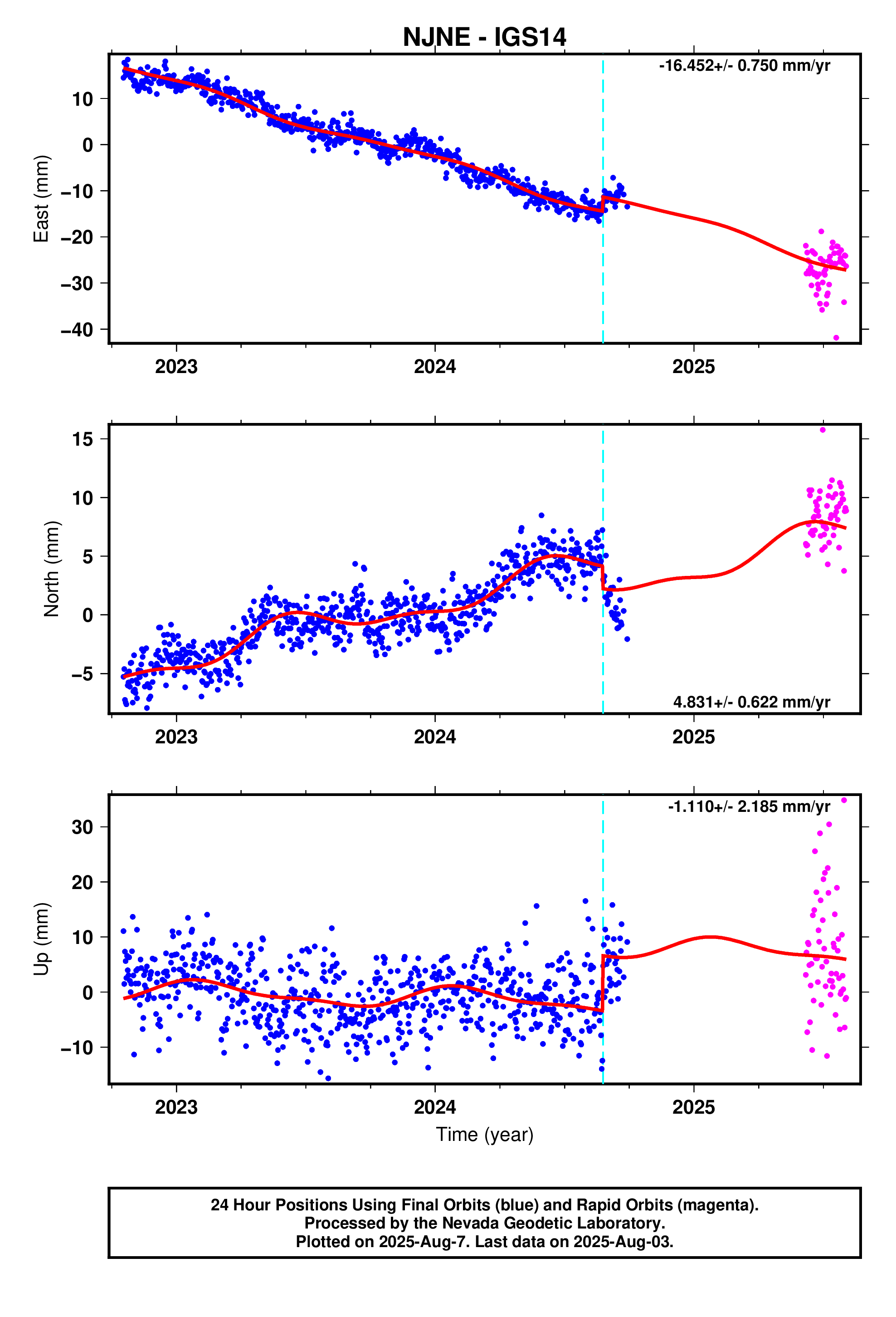 GPS time series plot