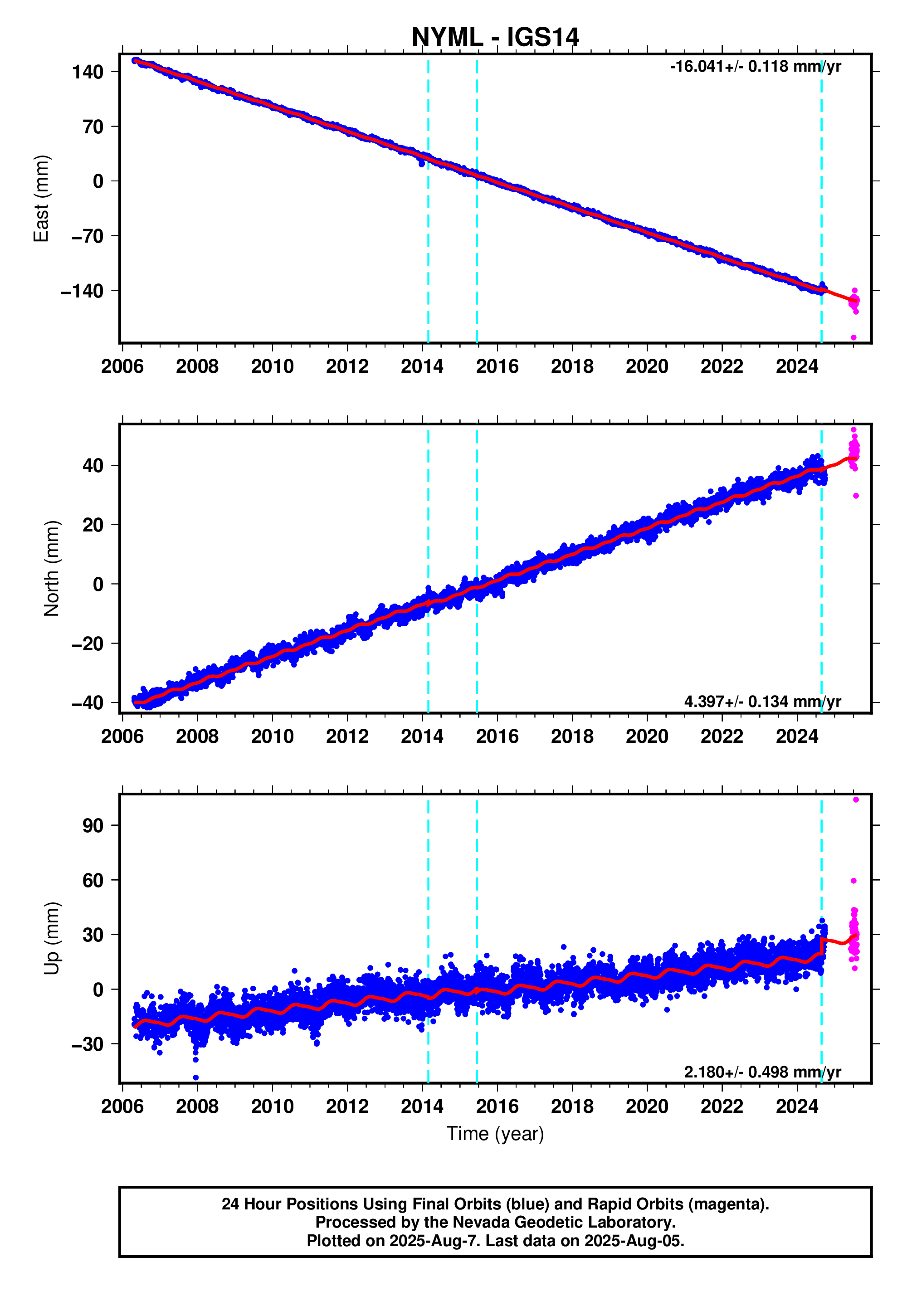 GPS time series plot