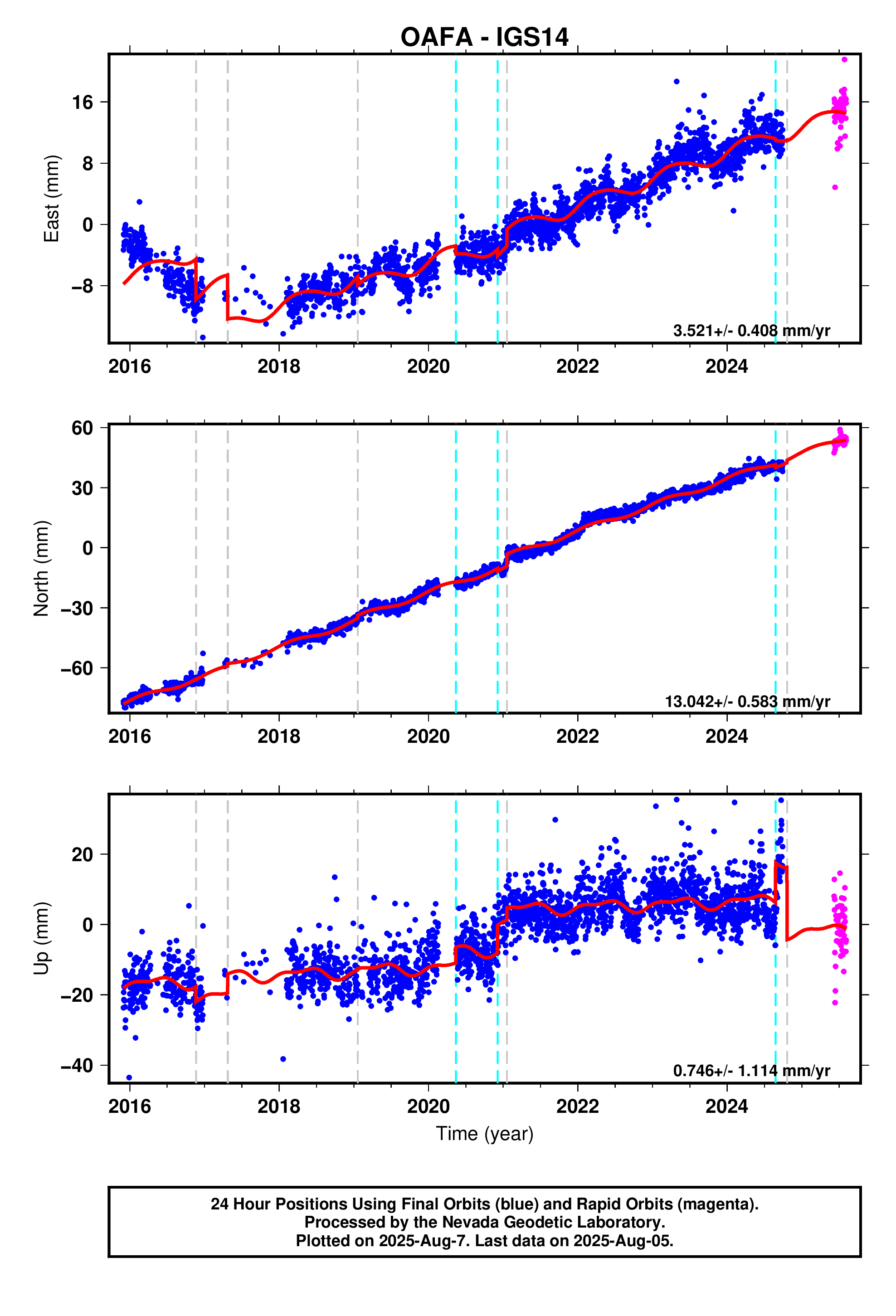 GPS time series plot